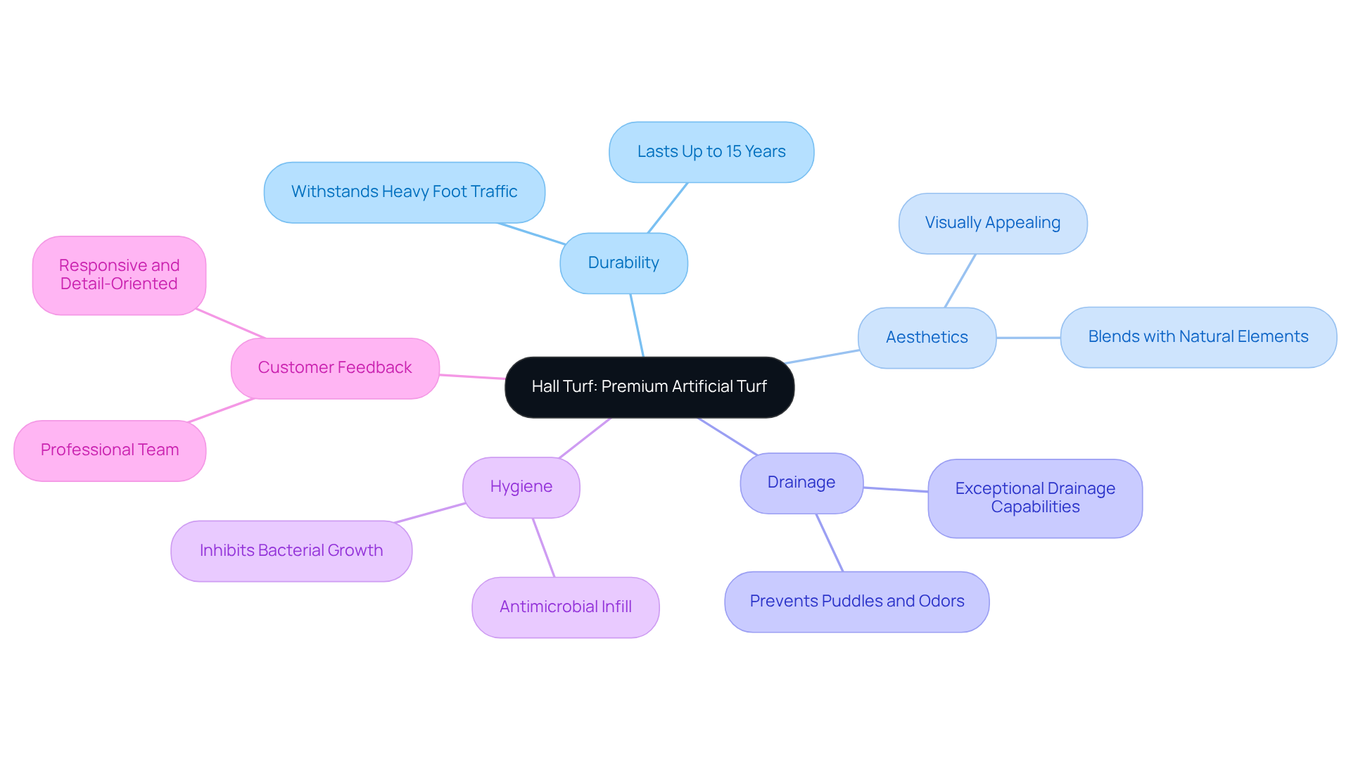 Start at the center with Hall Turf's offerings, then explore each branch to see the specific features that make it ideal for dog owners. Each color represents a different aspect of the product, helping you understand its benefits at a glance. Start at the center with Hall Turf's offerings, then explore each branch to see the specific features that make it ideal for dog owners. Each color represents a different aspect of the product, helping you understand its benefits at a glance.