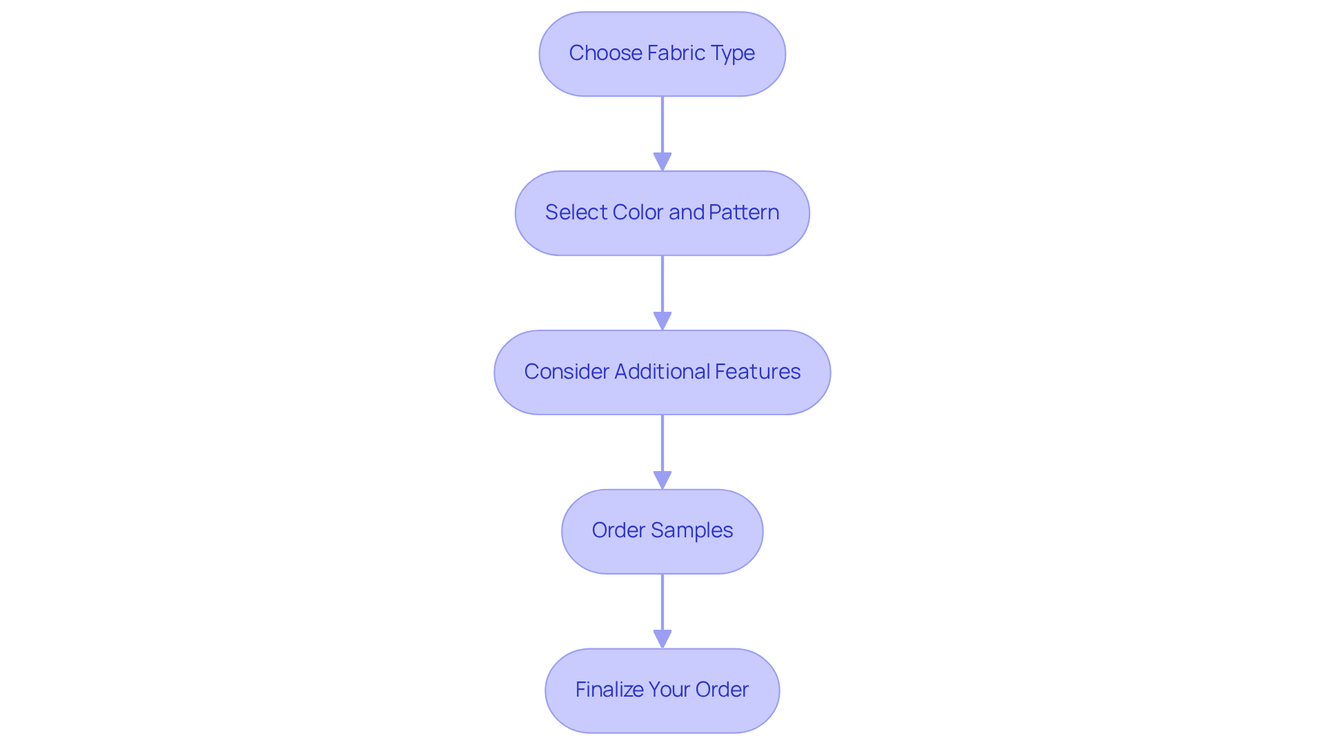 Each box represents a step in the tablecloth selection process. Follow the arrows to see how to move from one step to the next, ensuring you cover all important aspects before making your final choice.