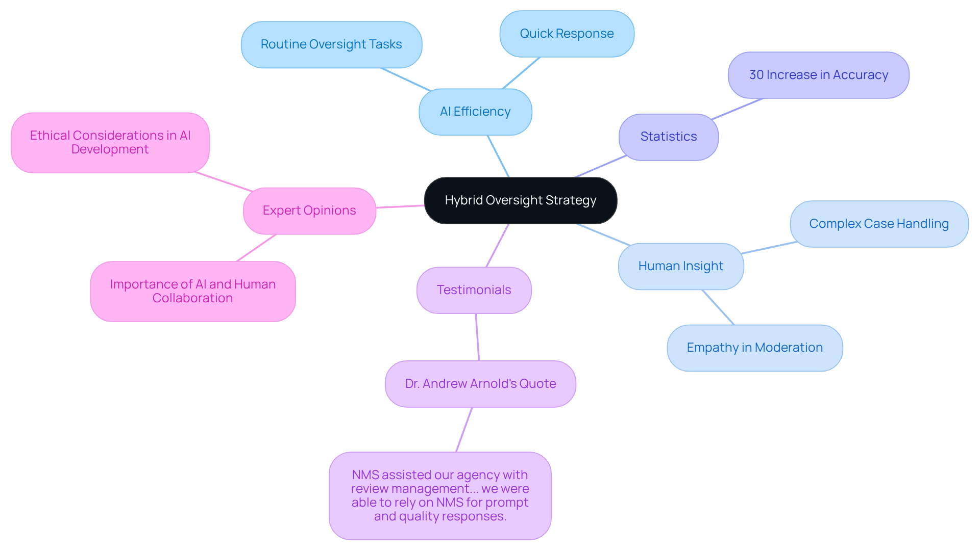 The central node represents the core strategy of hybrid oversight, with branches highlighting how AI enhances efficiency and human insight ensures quality and empathy. Each branch provides additional context, showcasing the benefits of this dual approach.