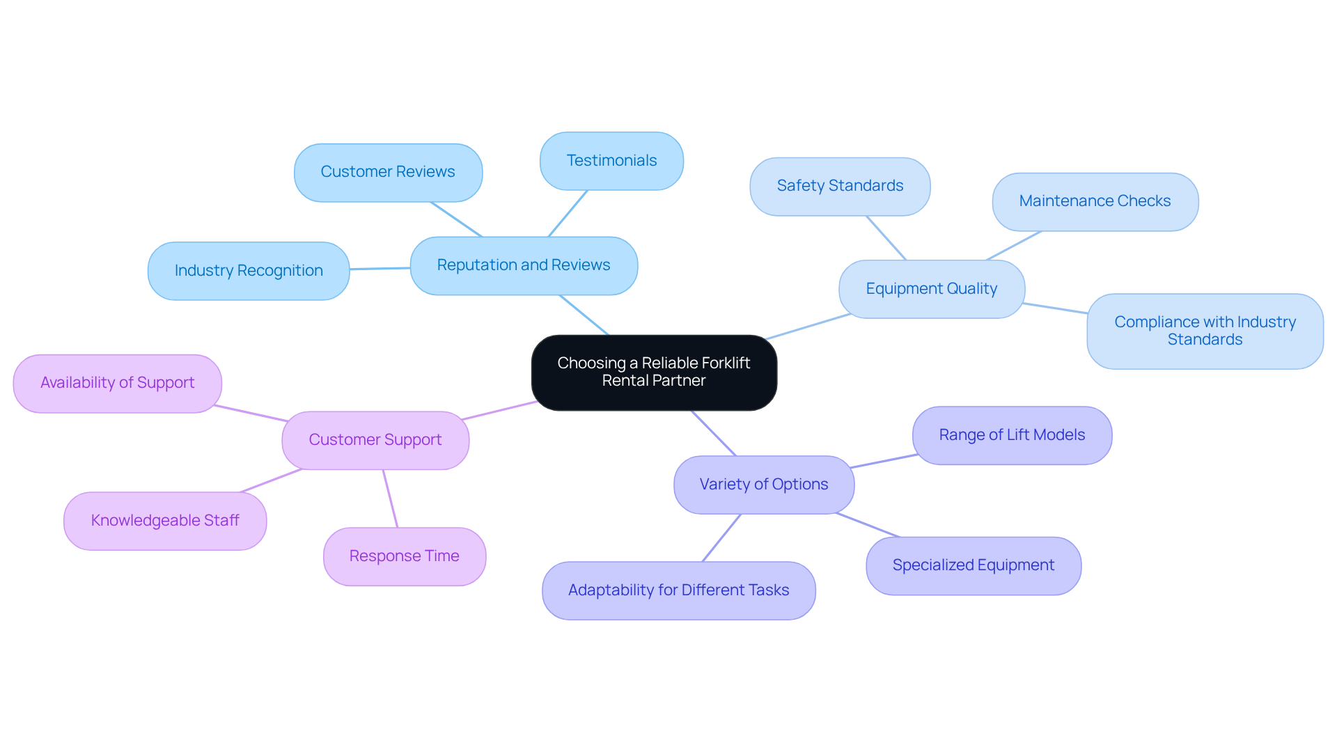 The central idea is about choosing the right rental partner. Each branch represents a crucial factor to consider, and the sub-branches provide more details on what to look for in that area. This layout helps you visualize the important aspects of making a smart rental choice.