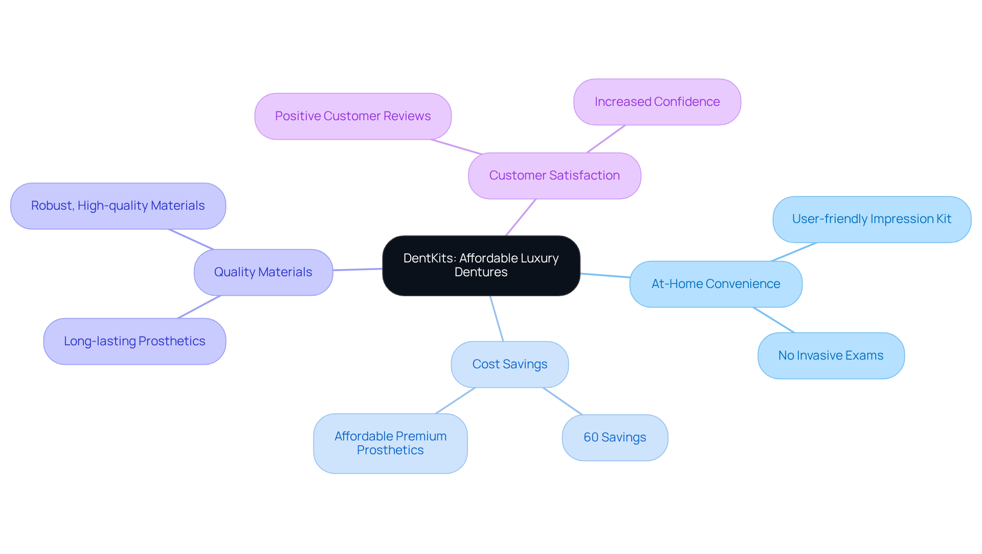 The central node represents DentKits, and each branch shows a key feature or benefit. Follow the branches to explore how DentKits makes dentures more accessible and appealing.