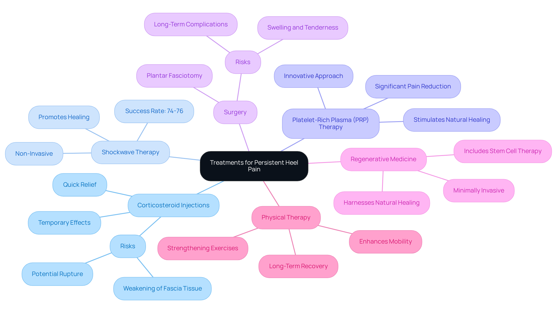 This mindmap starts with the main topic of heel pain treatments at the center. Each branch represents a different treatment option, and the sub-branches provide important details about each method. Follow the branches to understand the various ways to find relief from heel pain. This mindmap starts with the main topic of heel pain treatments at the center. Each branch represents a different treatment option, and the sub-branches provide important details about each method. Follow the branches to understand the various ways to find relief from heel pain.