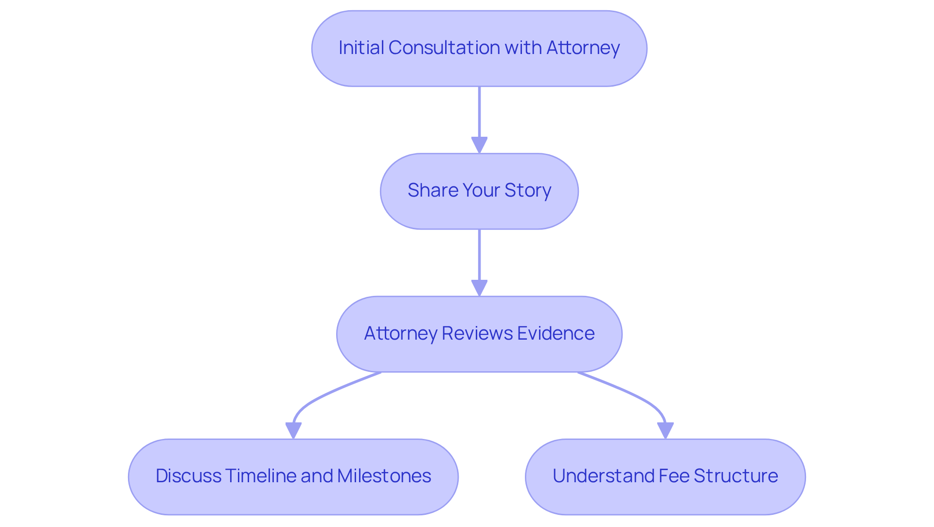 This flowchart outlines the steps you will take after an aviation accident. Start with the initial consultation, then follow the arrows to see what happens next, including sharing your story and understanding the timeline and fees involved. This flowchart outlines the steps you will take after an aviation accident. Start with the initial consultation, then follow the arrows to see what happens next, including sharing your story and understanding the timeline and fees involved.