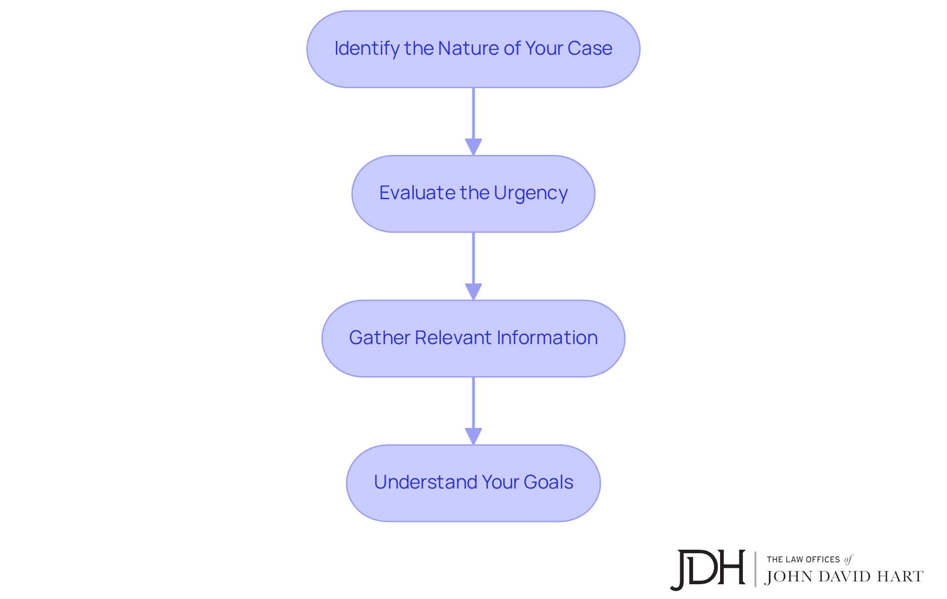 Follow the arrows to see how to evaluate your legal situation step by step. Each box represents an important action to take before hiring a lawyer.