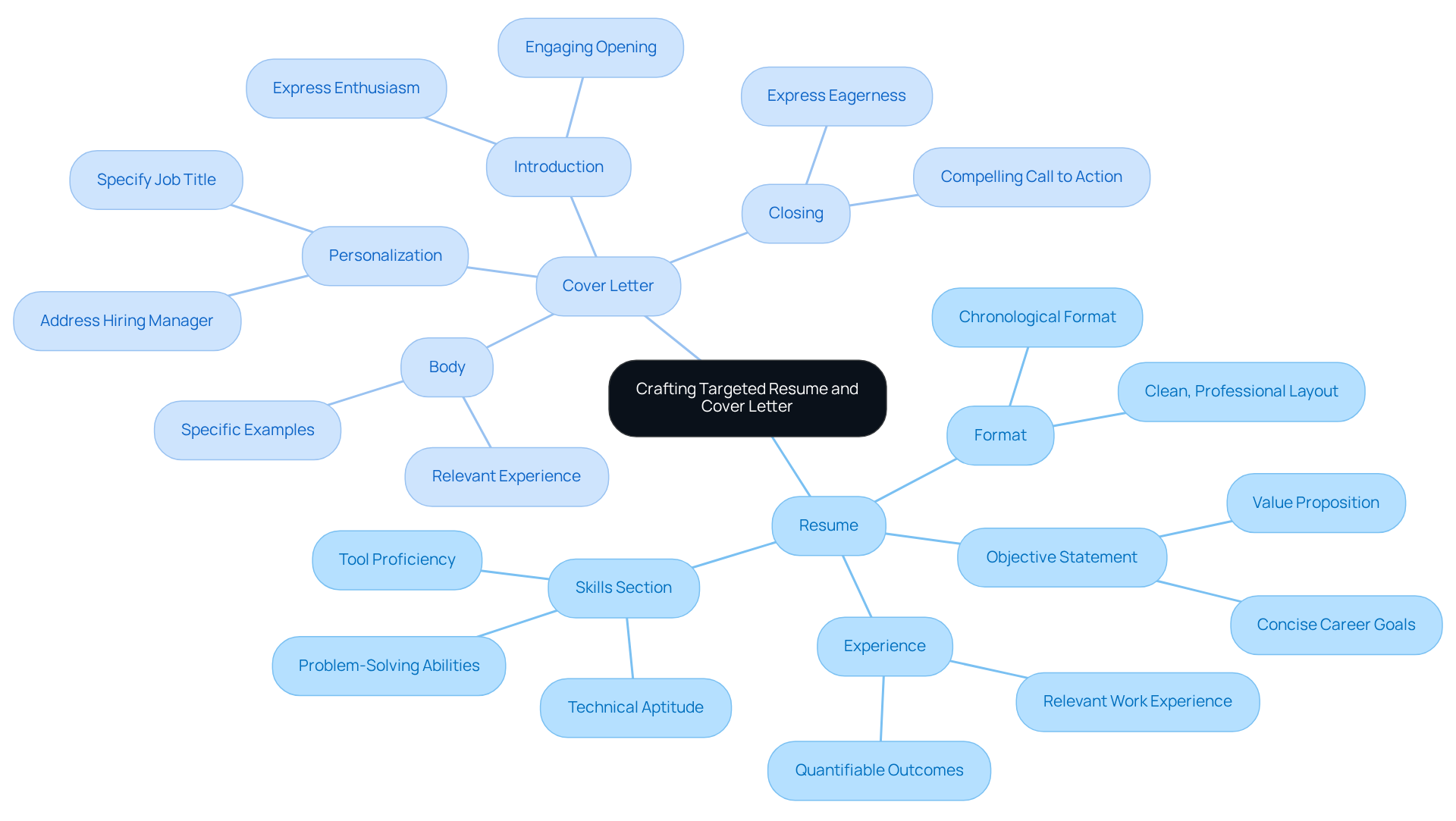 The central node represents the overall goal of tailoring your application documents. Each branch shows key components to focus on for resumes and cover letters, helping you visualize how to structure your approach. The central node represents the overall goal of tailoring your application documents. Each branch shows key components to focus on for resumes and cover letters, helping you visualize how to structure your approach.