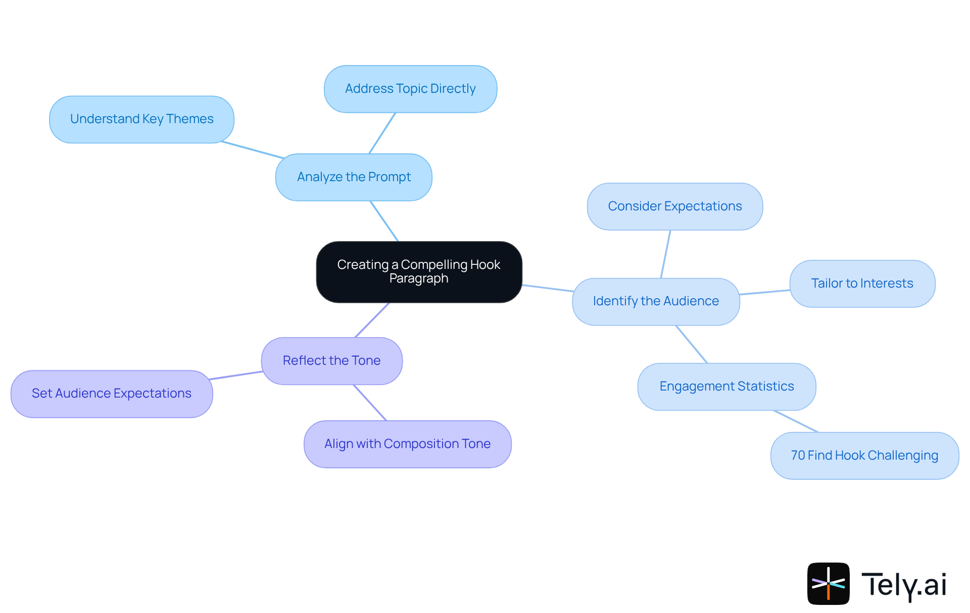 The central idea is about creating a strong hook for your essay. Each branch represents a strategy to help you do this, with further details on how to implement each strategy. Follow the branches to explore each approach! The central idea is about creating a strong hook for your essay. Each branch represents a strategy to help you do this, with further details on how to implement each strategy. Follow the branches to explore each approach!