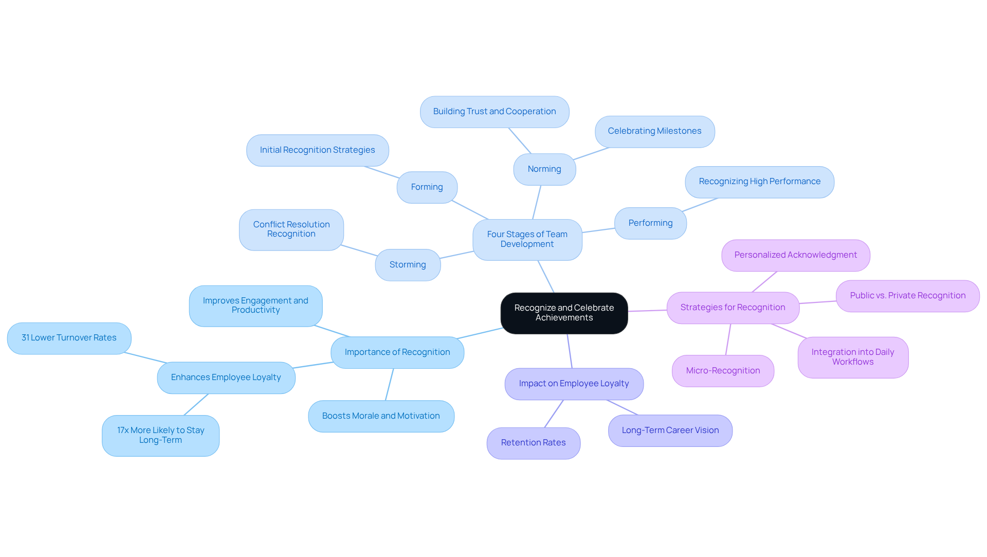 This mindmap starts with the main idea of recognizing achievements in leadership. Each branch represents a key theme related to recognition, and the sub-branches provide specific details or strategies. Follow the branches to explore how recognition can enhance team performance and employee loyalty. This mindmap starts with the main idea of recognizing achievements in leadership. Each branch represents a key theme related to recognition, and the sub-branches provide specific details or strategies. Follow the branches to explore how recognition can enhance team performance and employee loyalty.