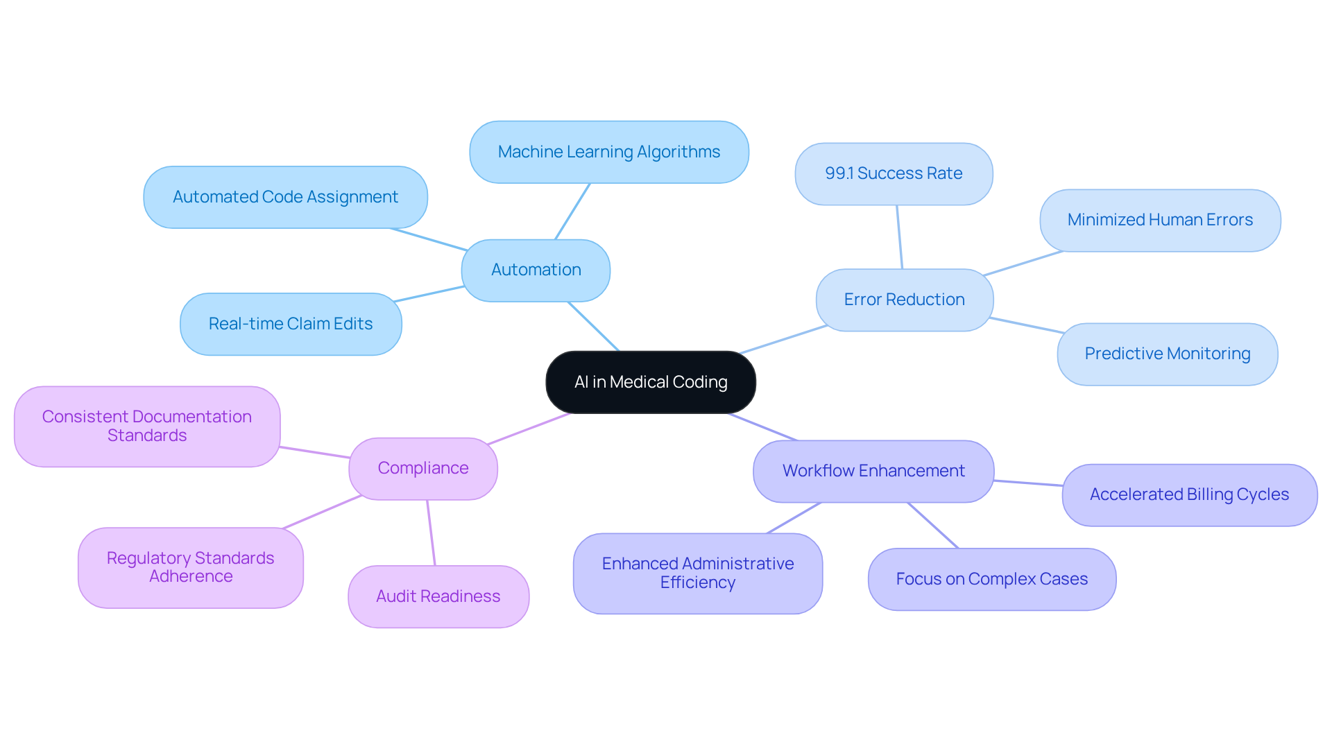 The central node represents AI in medical coding, while the branches show the main benefits and functionalities. Each sub-branch provides more detail on how AI enhances medical coding processes.