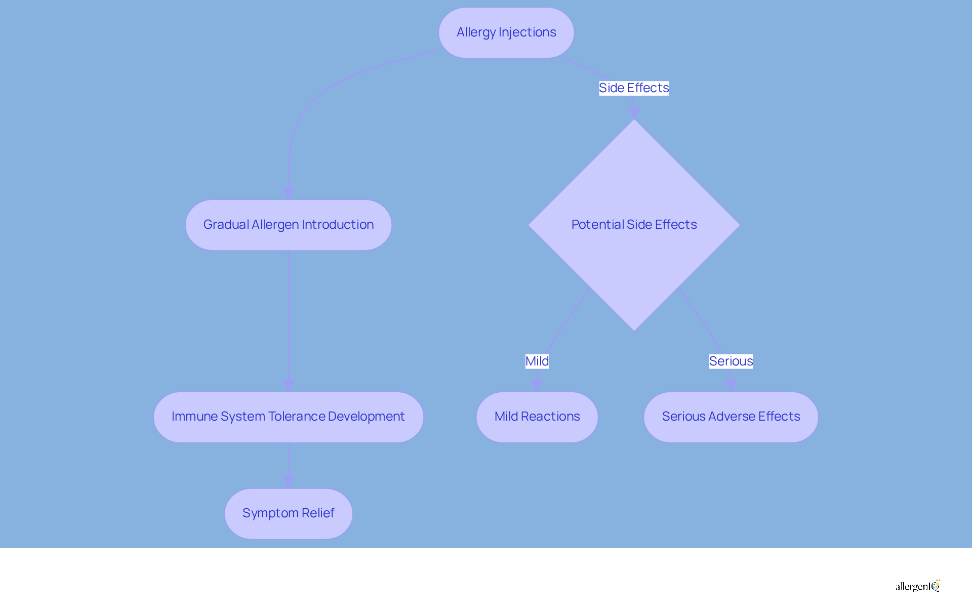 Follow the arrows to see how allergy shots work: starting with injections, leading to tolerance, and resulting in symptom relief. The side effects are also shown, so you can understand what to expect.