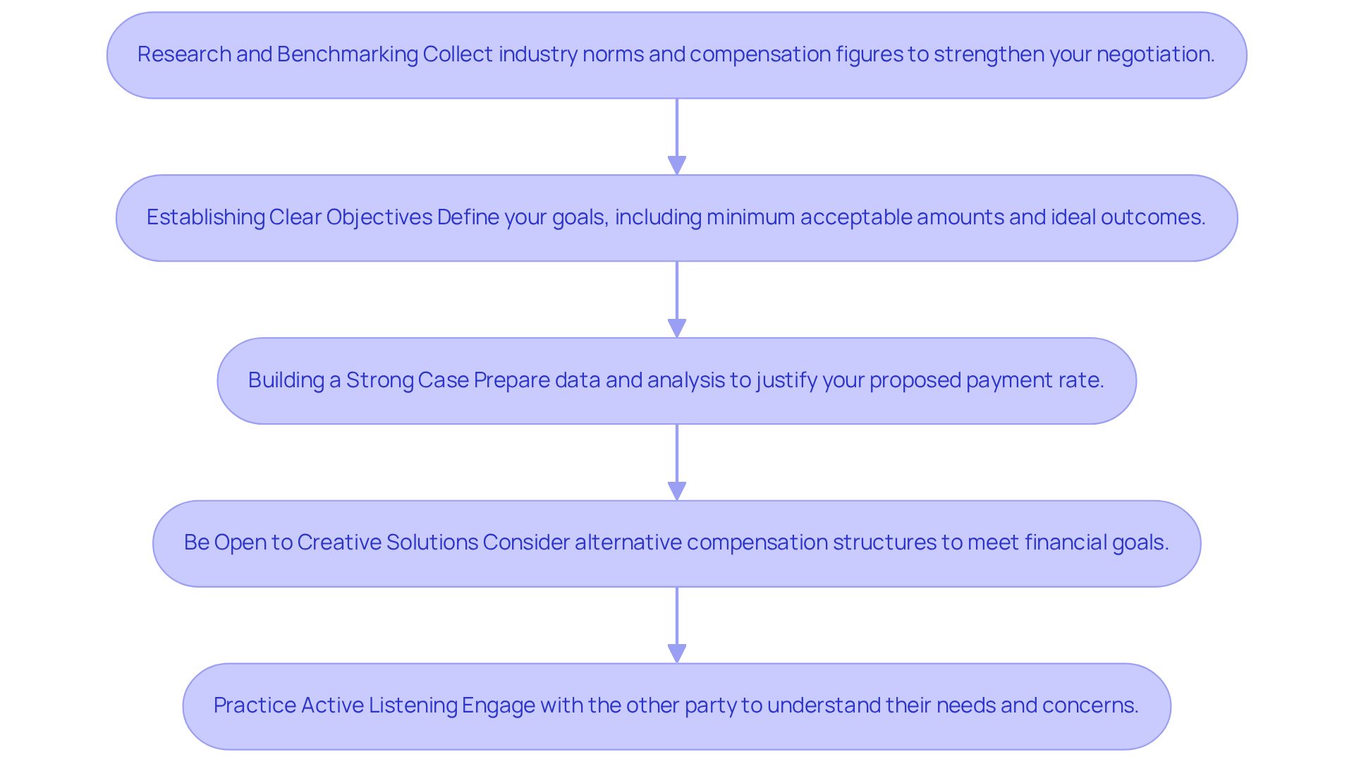 Each box in the flowchart represents a key strategy for negotiating royalty rates. Follow the arrows to see how each strategy connects and builds upon the previous one, guiding you through the negotiation process.