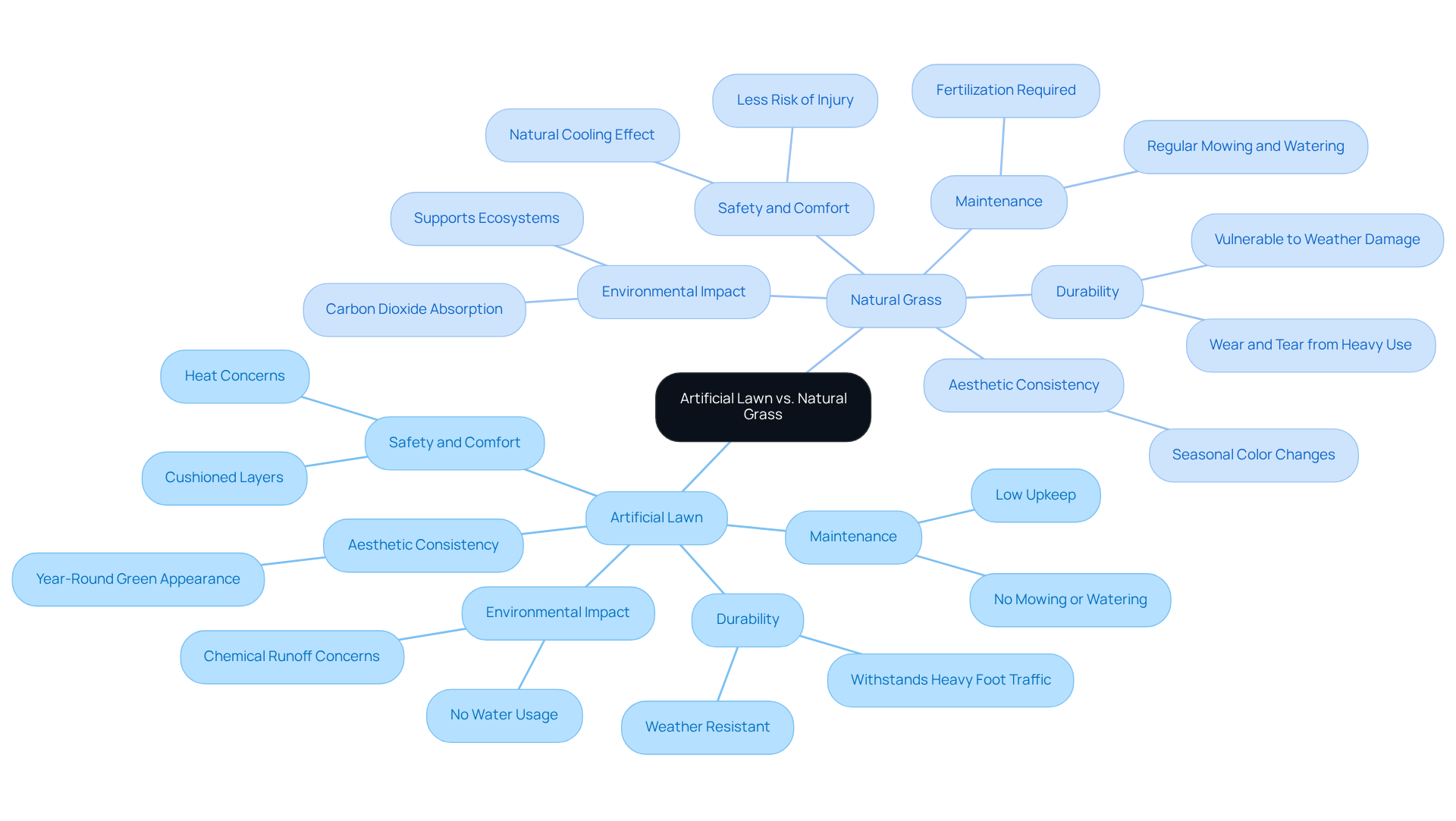 This mindmap shows the key differences between artificial lawns and natural grass. Each branch represents a characteristic, helping you see how they compare and what makes each option unique.