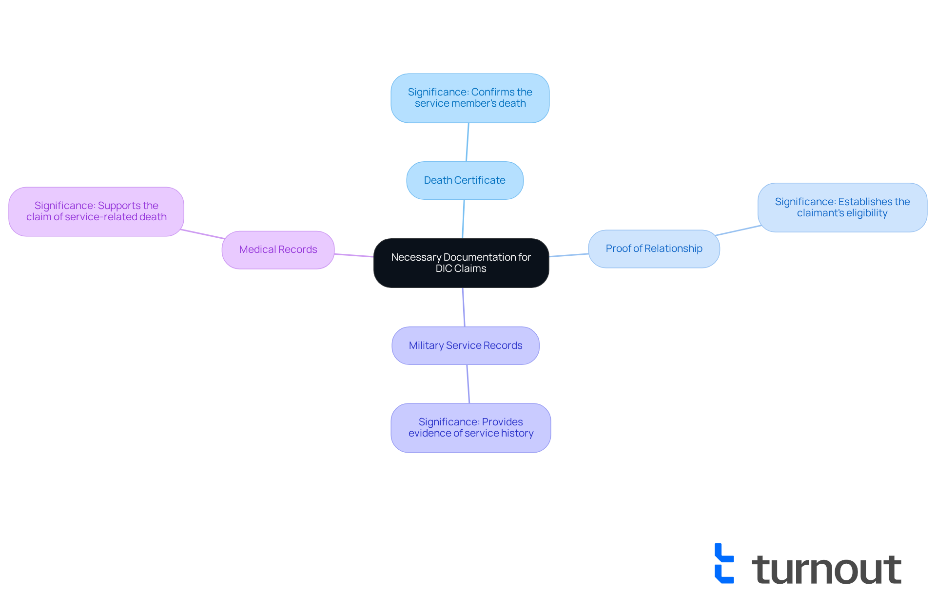 The central node shows the main topic, while each branch represents a required document. The additional notes highlight why these documents are important for your claim.