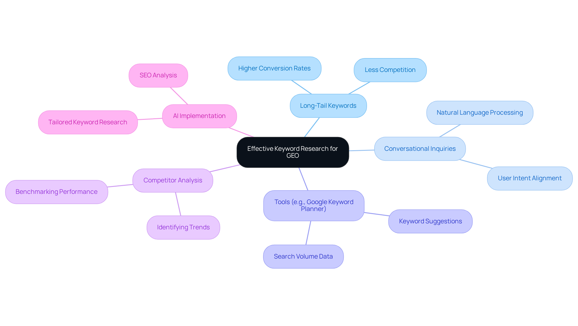 The central node shows the main topic of keyword research. Follow the branches to explore different strategies, tools, and their benefits. Each color represents a different aspect of the keyword research process.