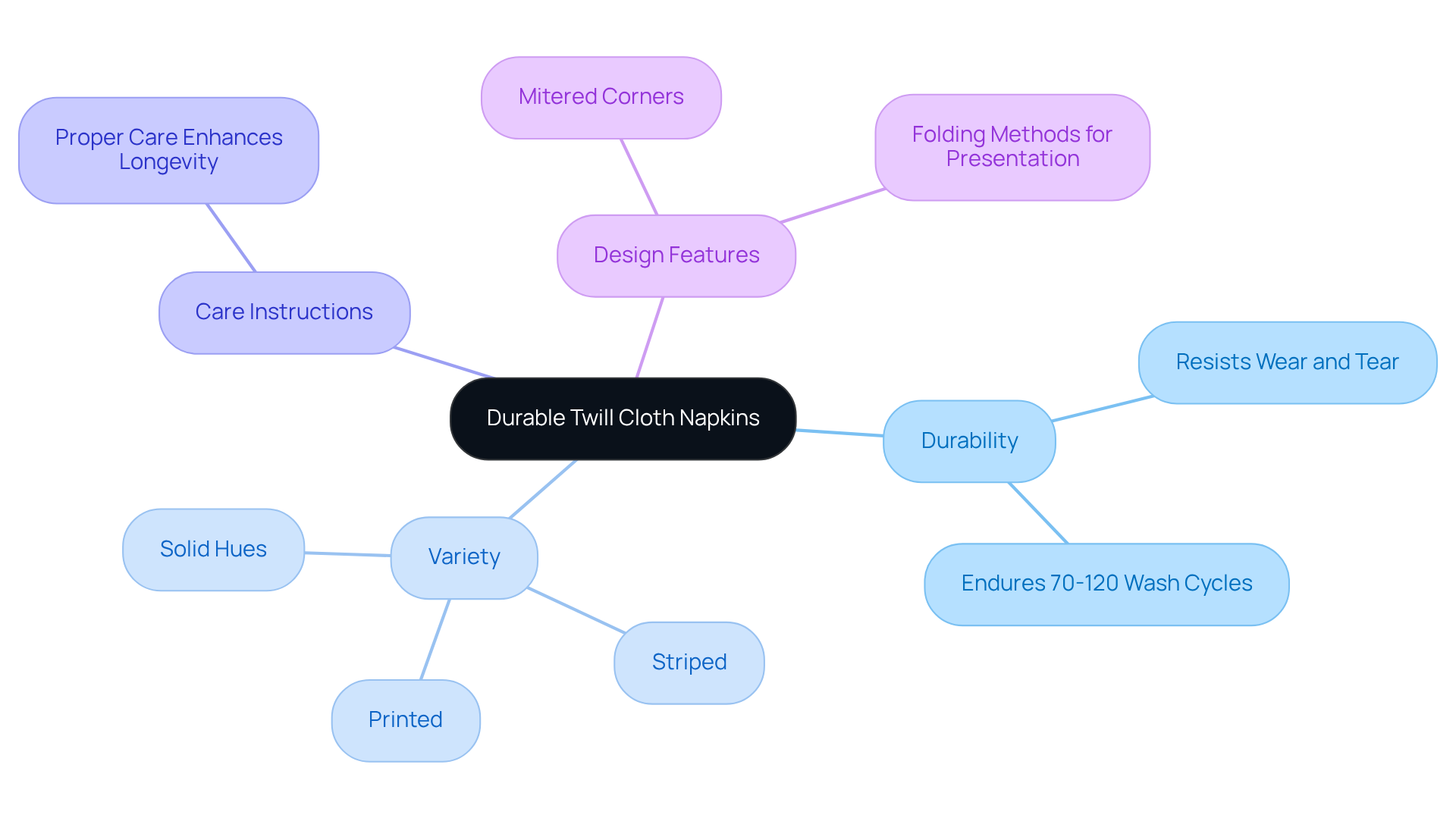 The central node represents the main topic, while branches show different aspects of the napkins. Each branch highlights important features, making it easy to understand why these napkins are a great choice for any dining occasion.
