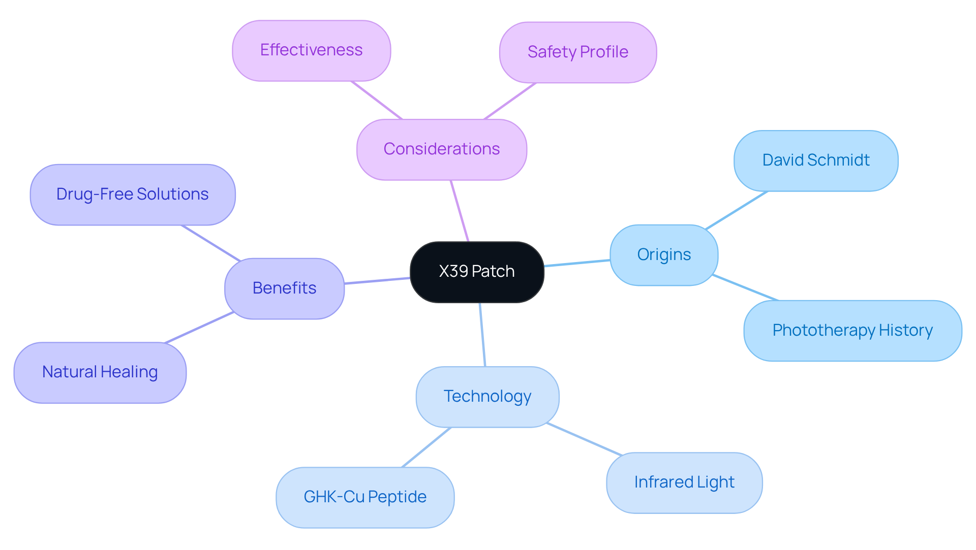 This mindmap starts with the X39 Patch at the center, branching out to show its origins, technology, benefits, and considerations. Each branch represents a key aspect of the patch, helping you understand how they connect and contribute to the overall topic.