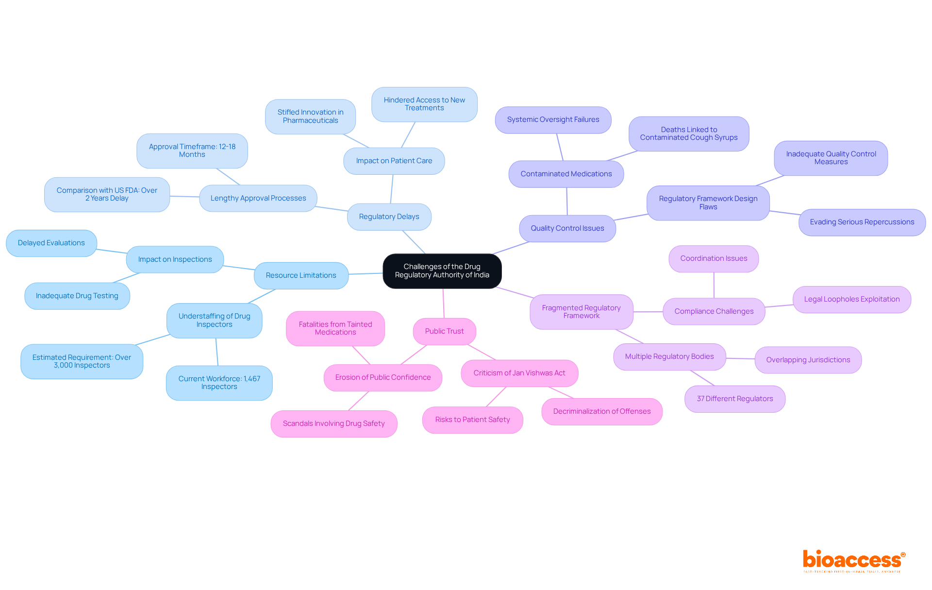 The central node represents the DRAI's challenges, with branches showing specific issues. Each color-coded branch highlights a different challenge, making it easy to follow and understand the complexities involved.