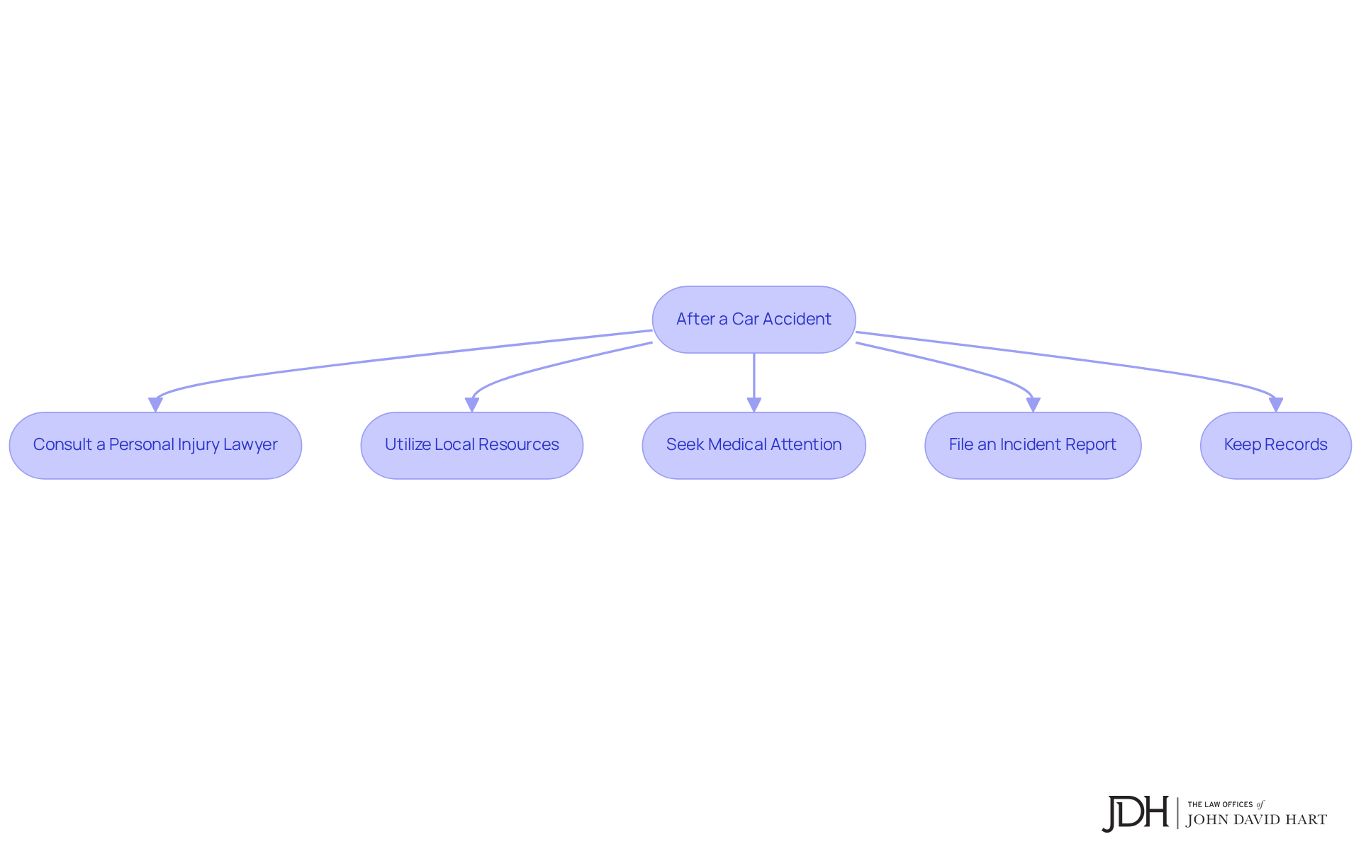 This flowchart guides you through the essential steps to take after a car accident. Each box represents a crucial action to help you navigate recovery and legal processes.