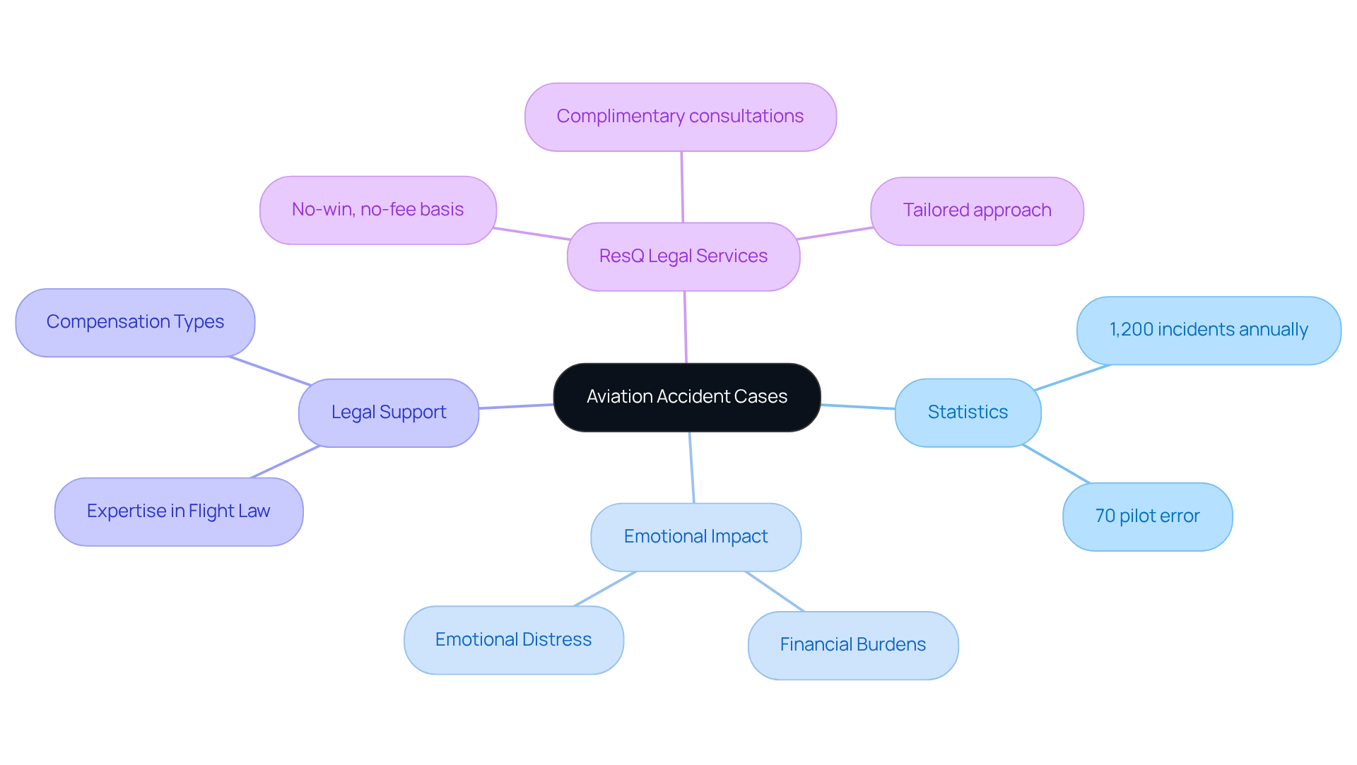 This mindmap illustrates the complexities of aviation accident cases. Start at the center with the main topic, then explore the branches to see statistics, emotional impacts, and the legal support available. Each branch represents a different aspect of the topic, helping you understand how they connect and the importance of legal assistance.