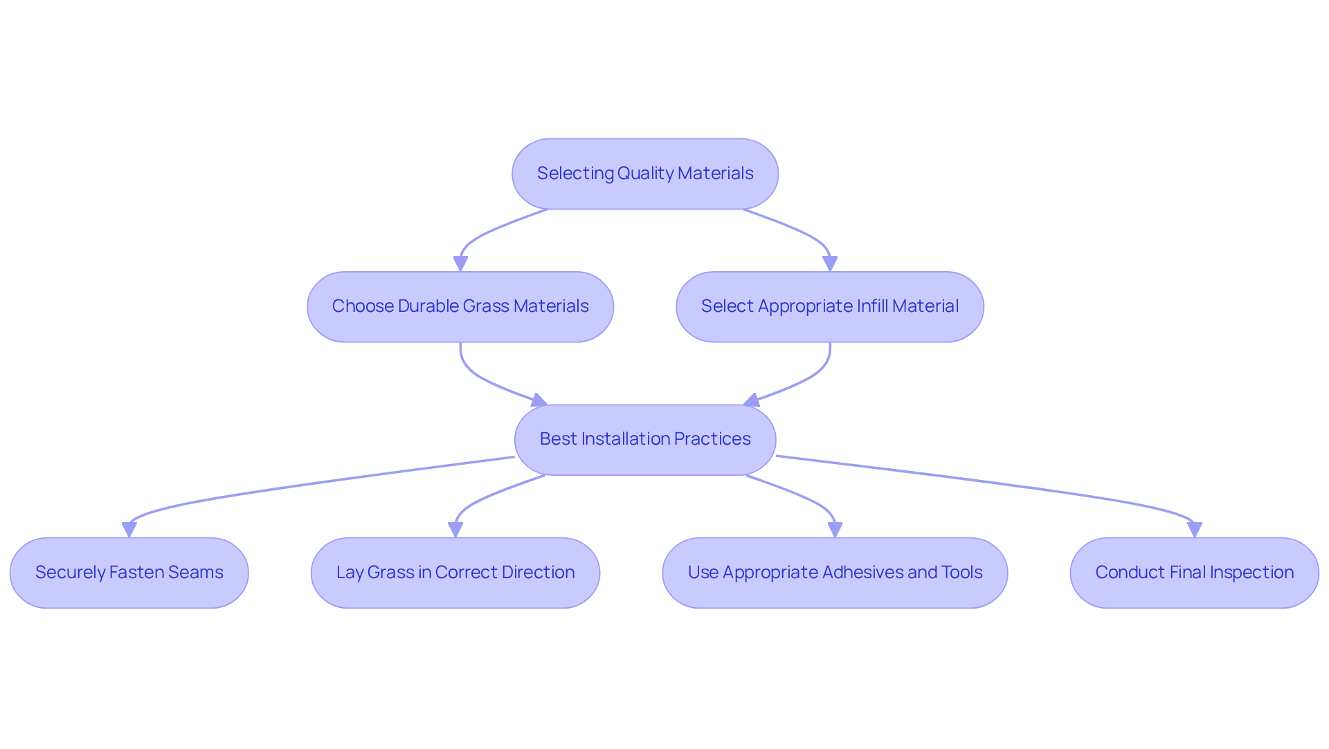 This flowchart guides you through the essential steps for selecting materials and installing your outdoor turf soccer field. Follow the arrows to see how to choose the right grass and infill, and then move on to the best practices for installation.