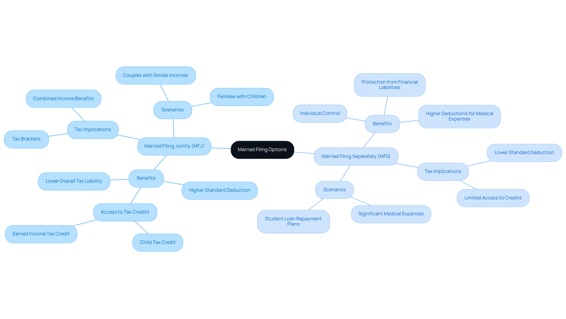 Married Filing Jointly vs. Separately: Which Is Best for Your Family ...