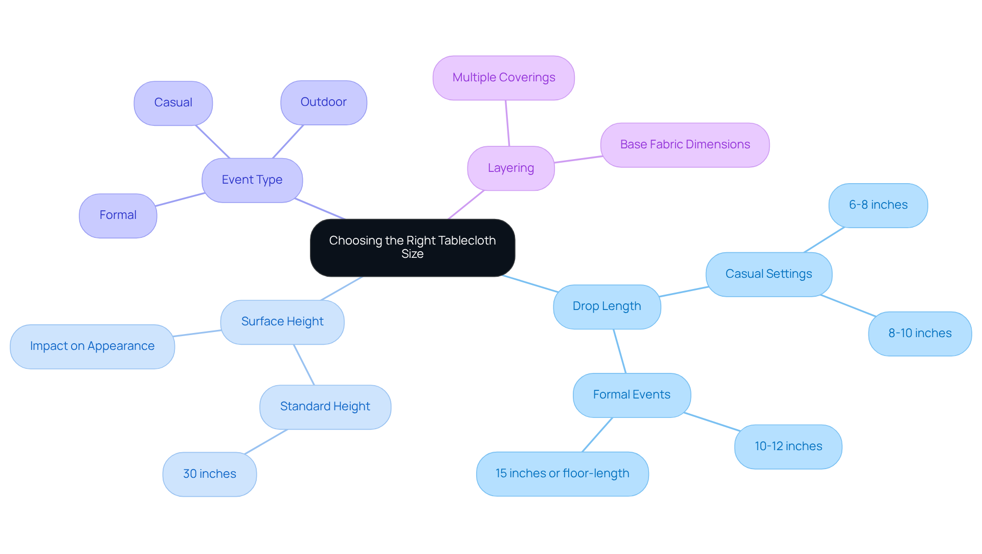 The central node represents the main topic, while the branches show the key factors to consider. Each factor can have additional details that help you make the best choice for your tablecloth.