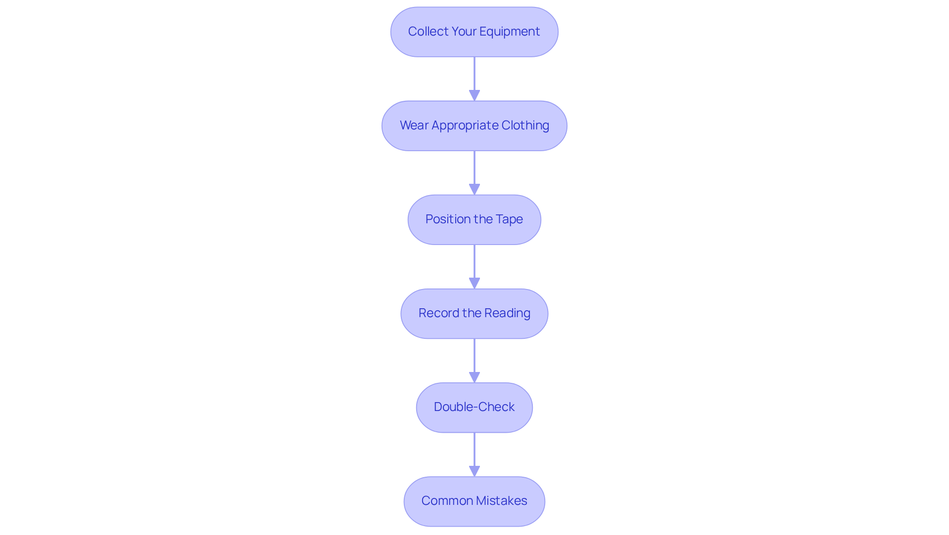 Each box represents a step in the measuring process. Follow the arrows to ensure you complete each step in the correct order for the best results.