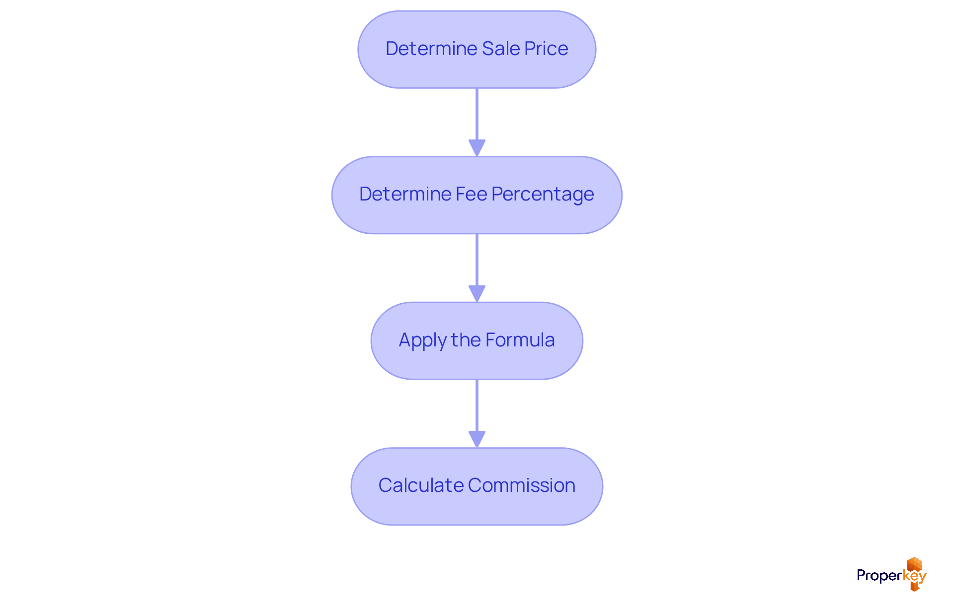 This flowchart guides you through the process of calculating your realtor's commission. Start at the top with the sale price, then move down to find the fee percentage, apply the formula, and finally see how much commission you'll owe. Each step builds on the previous one, helping you understand the entire calculation. This flowchart guides you through the process of calculating your realtor's commission. Start at the top with the sale price, then move down to find the fee percentage, apply the formula, and finally see how much commission you'll owe. Each step builds on the previous one, helping you understand the entire calculation.