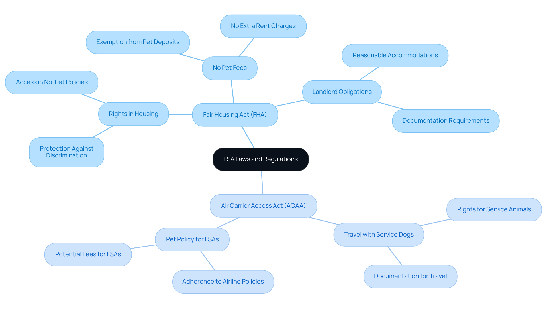 The central node represents the overarching topic of ESA laws. The branches show how different laws impact the rights of individuals with emotional support animals, detailing specific protections and limitations.