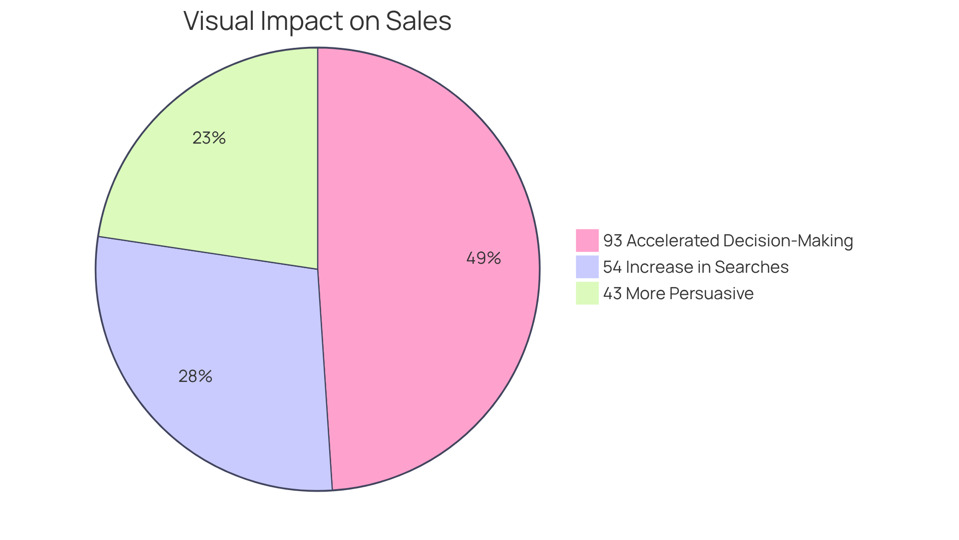 Each slice of the pie shows how visuals contribute to sales effectiveness - the larger the slice, the greater the impact on persuasion and decision-making.