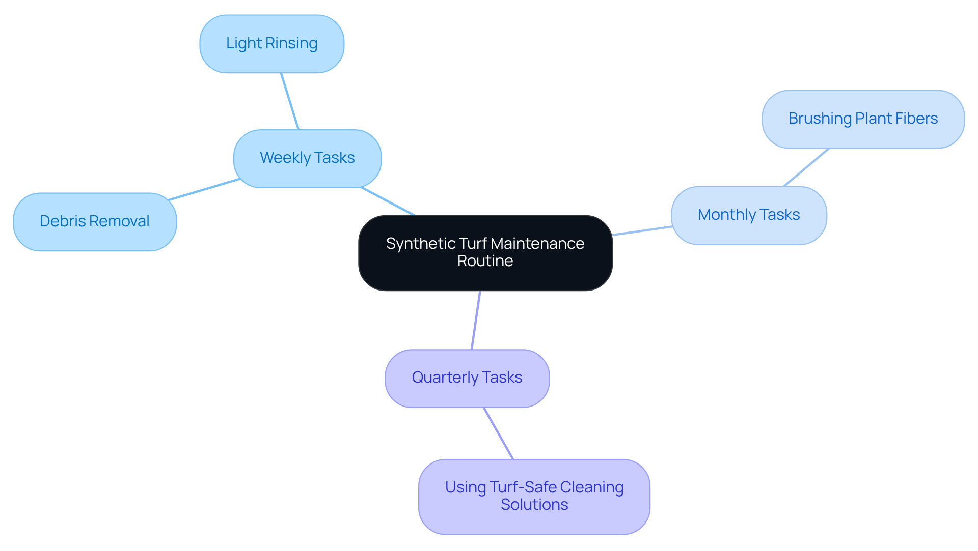 This mindmap shows the maintenance tasks for synthetic turf. Start at the center with the main routine, then follow the branches to see what tasks need to be done weekly, monthly, and quarterly.