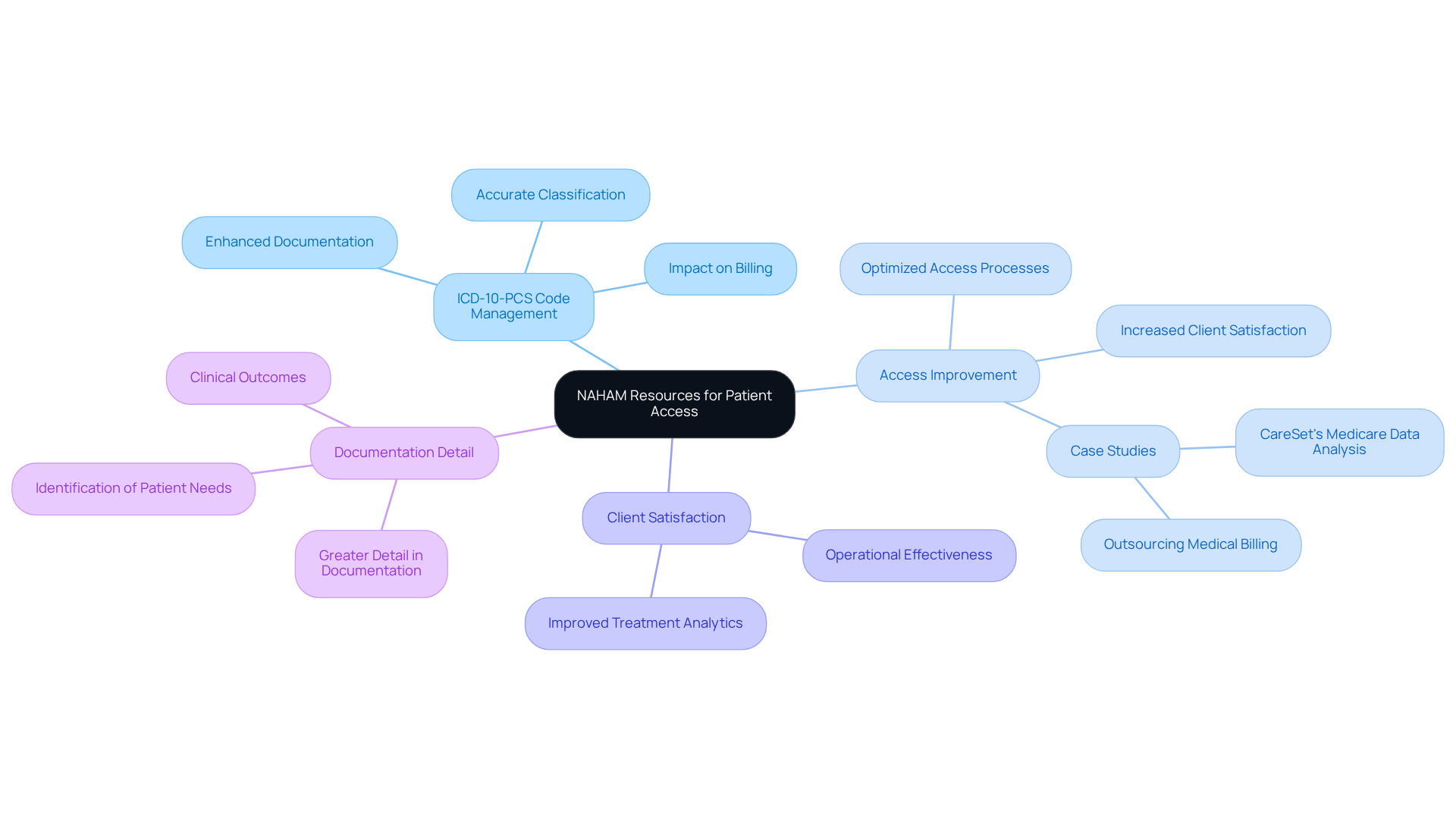 10 Essential Examples of ICD 10 PCS Codes for Healthcare Professionals ...