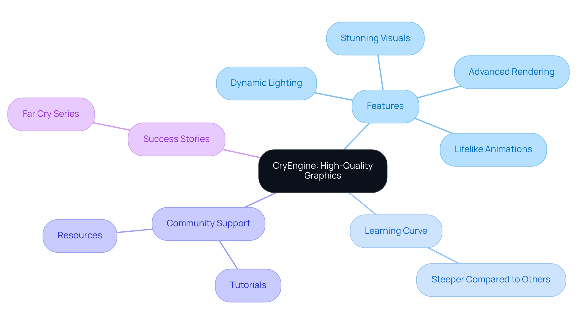 10 Best Game Development Engines for New Developers in 2026 - Techneeds