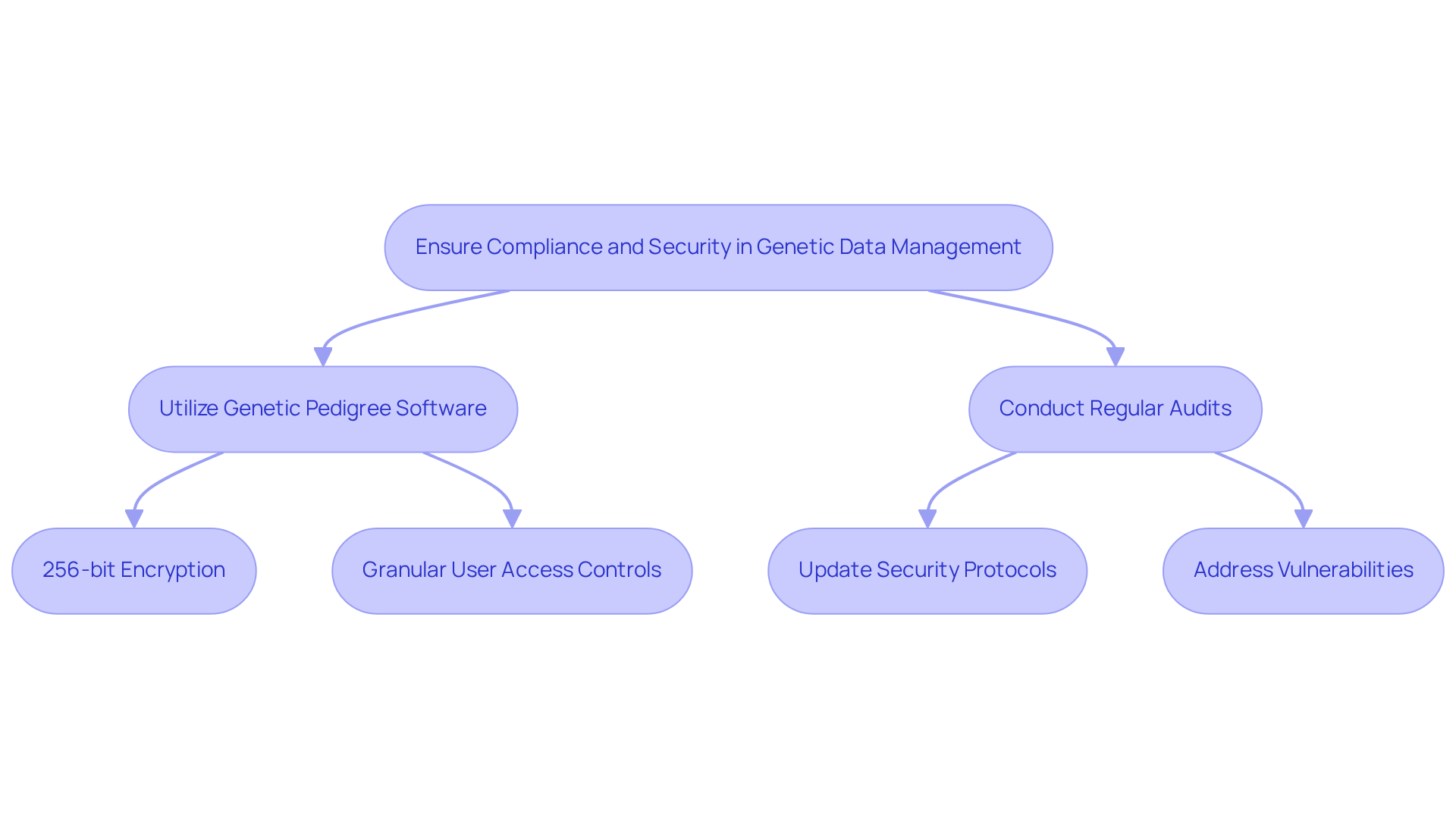 This flowchart shows the steps to ensure compliance and security in managing genetic data. Follow the arrows to see how each practice contributes to protecting sensitive information.