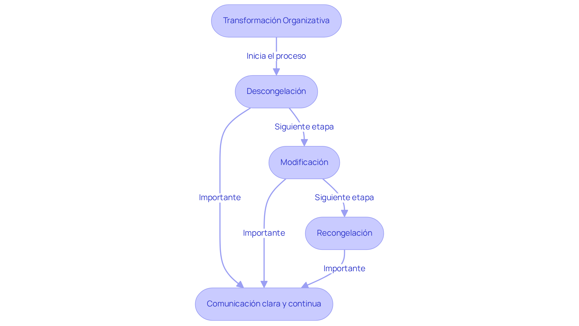 Este diagrama muestra los pasos que las organizaciones deben seguir para adaptarse a los cambios del mercado. Cada etapa es crucial para asegurar que la transformación sea efectiva y sostenible. Las flechas indican cómo se conectan las etapas entre sí, y la comunicación continua es clave para el éxito del proceso.