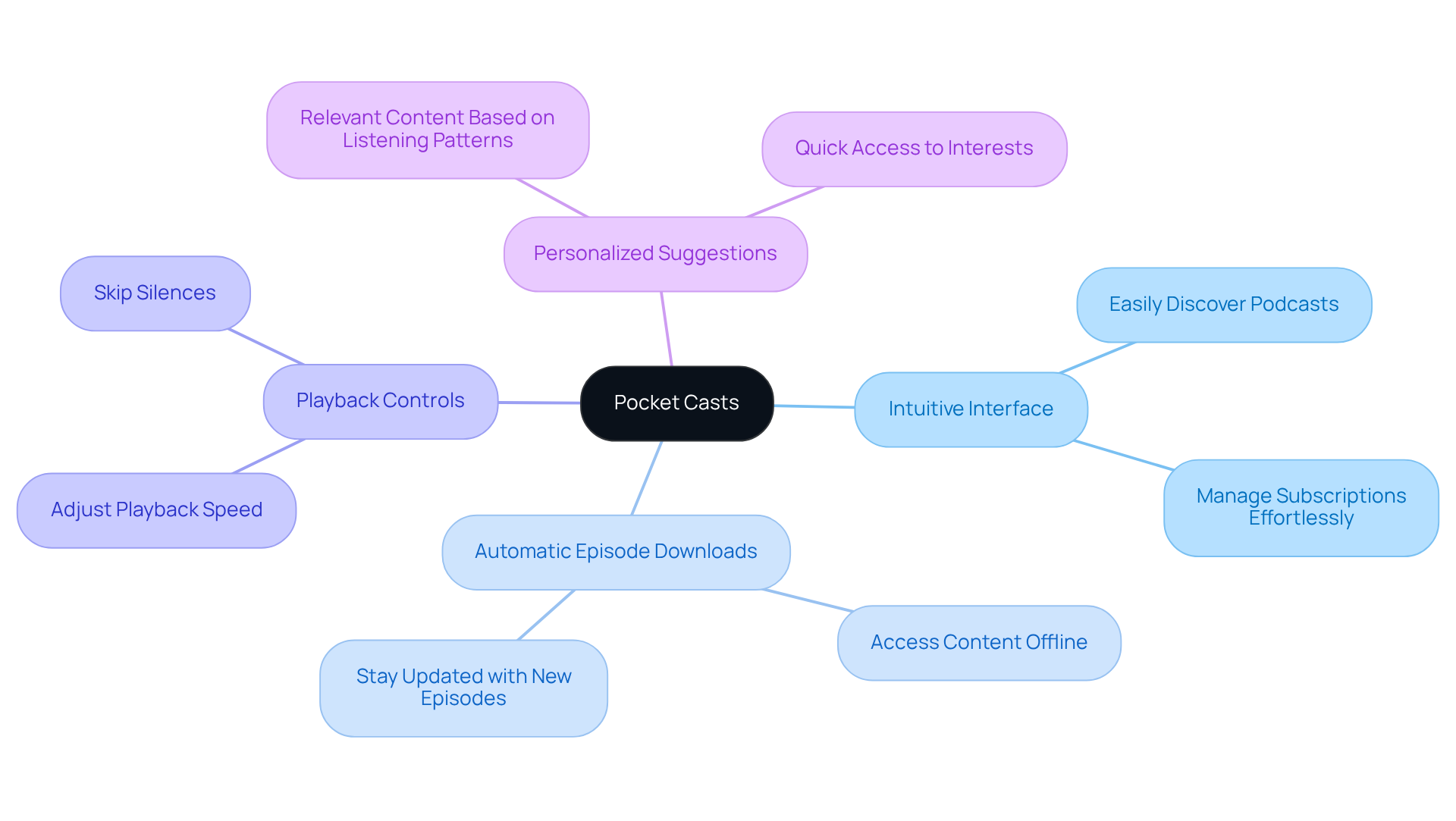 The center shows Pocket Casts, and the branches highlight its main features. Each feature connects to how it helps busy professionals manage their podcast listening more effectively.