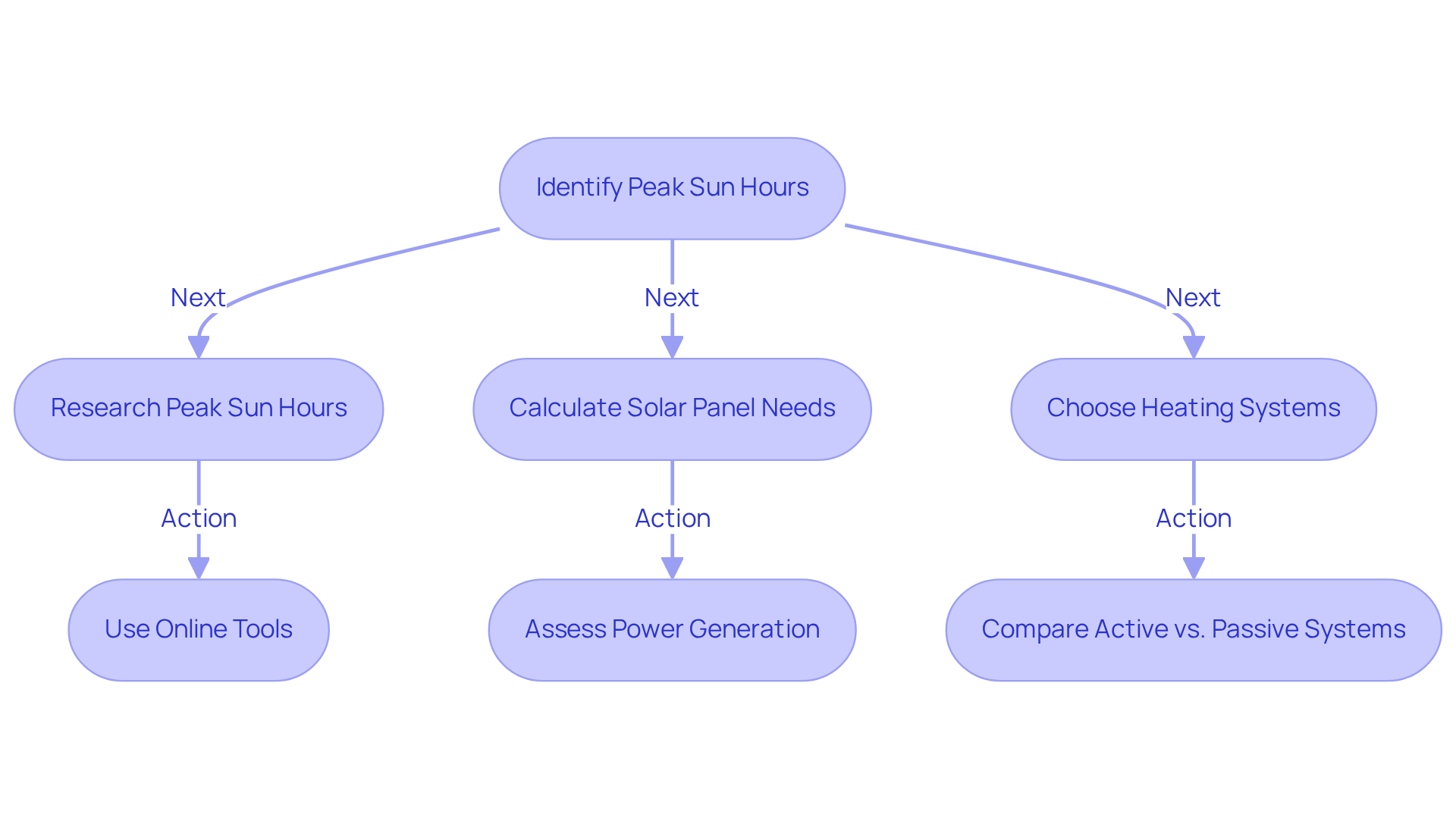 This flowchart guides you through the process of identifying how peak sun hours affect your solar panel calculations and heating system choices. Follow the arrows to see how each step leads to the next in making informed energy decisions.