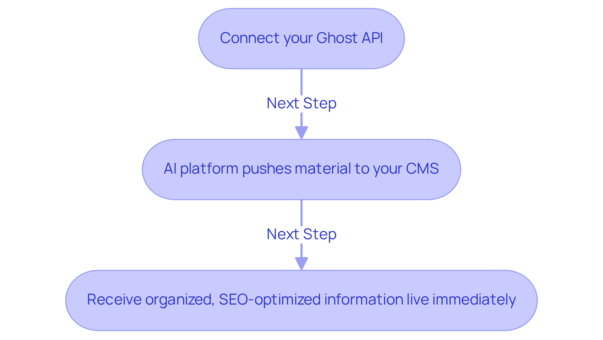 Follow the arrows to see how to connect your Ghost API and automate content generation. Each step builds on the previous one to enhance your SEO strategy.
