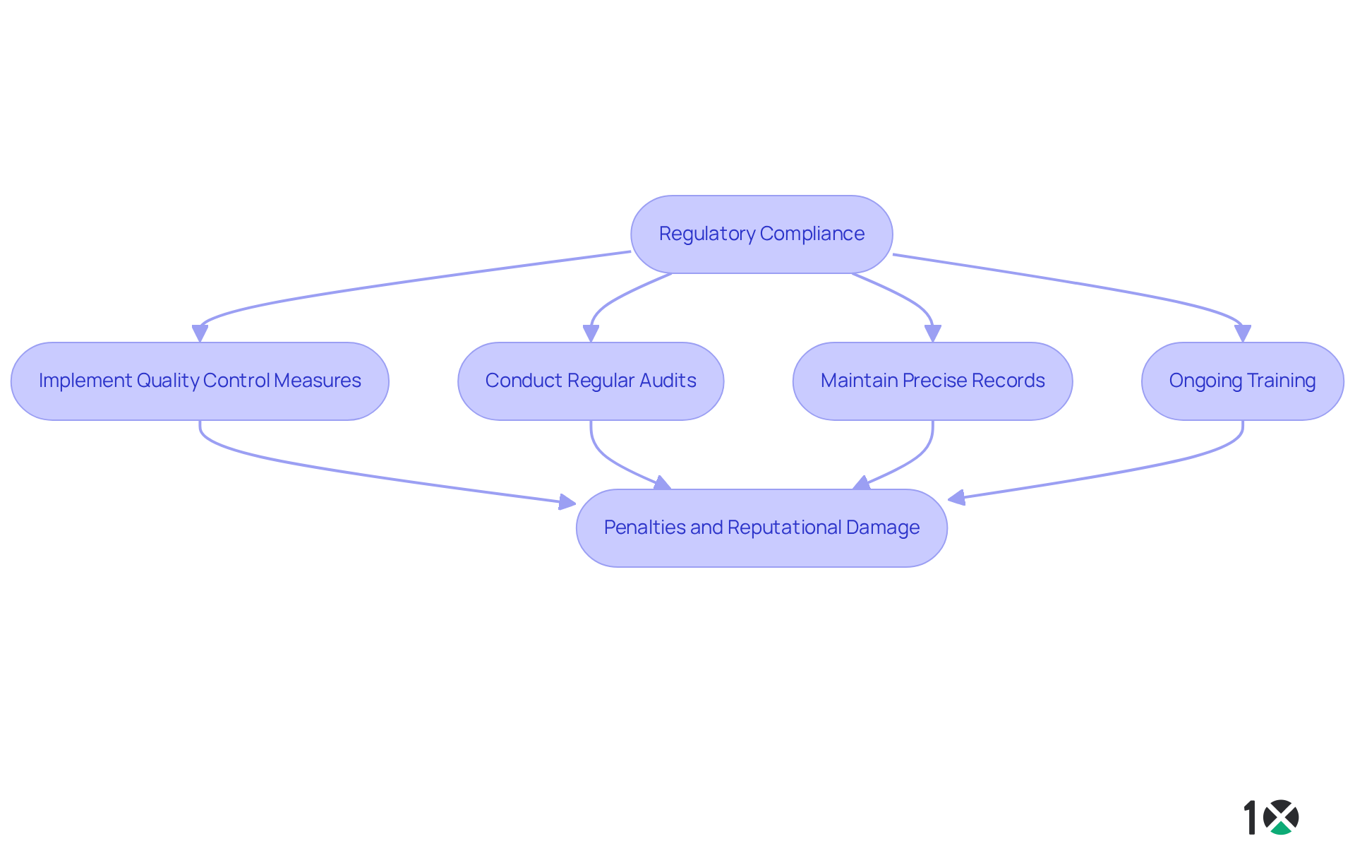 Follow the arrows to see the steps companies should take to comply with regulations and the potential penalties for failing to do so. Green boxes represent actions to take, while the red box highlights the risks of non-compliance. Follow the arrows to see the steps companies should take to comply with regulations and the potential penalties for failing to do so. Green boxes represent actions to take, while the red box highlights the risks of non-compliance.