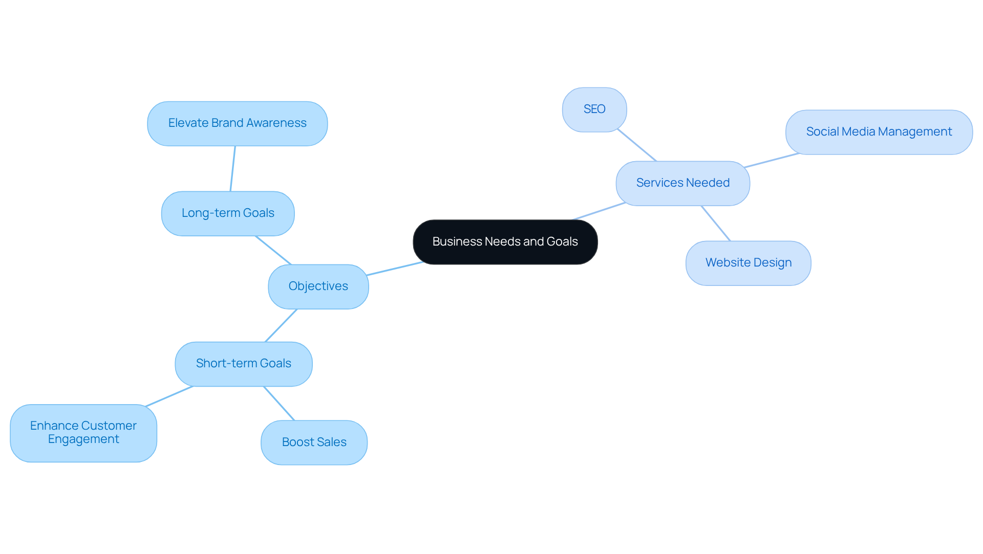 The central node represents your overall business needs, while the branches show your objectives and the specific services you might require. Each color-coded section helps you see how everything connects.