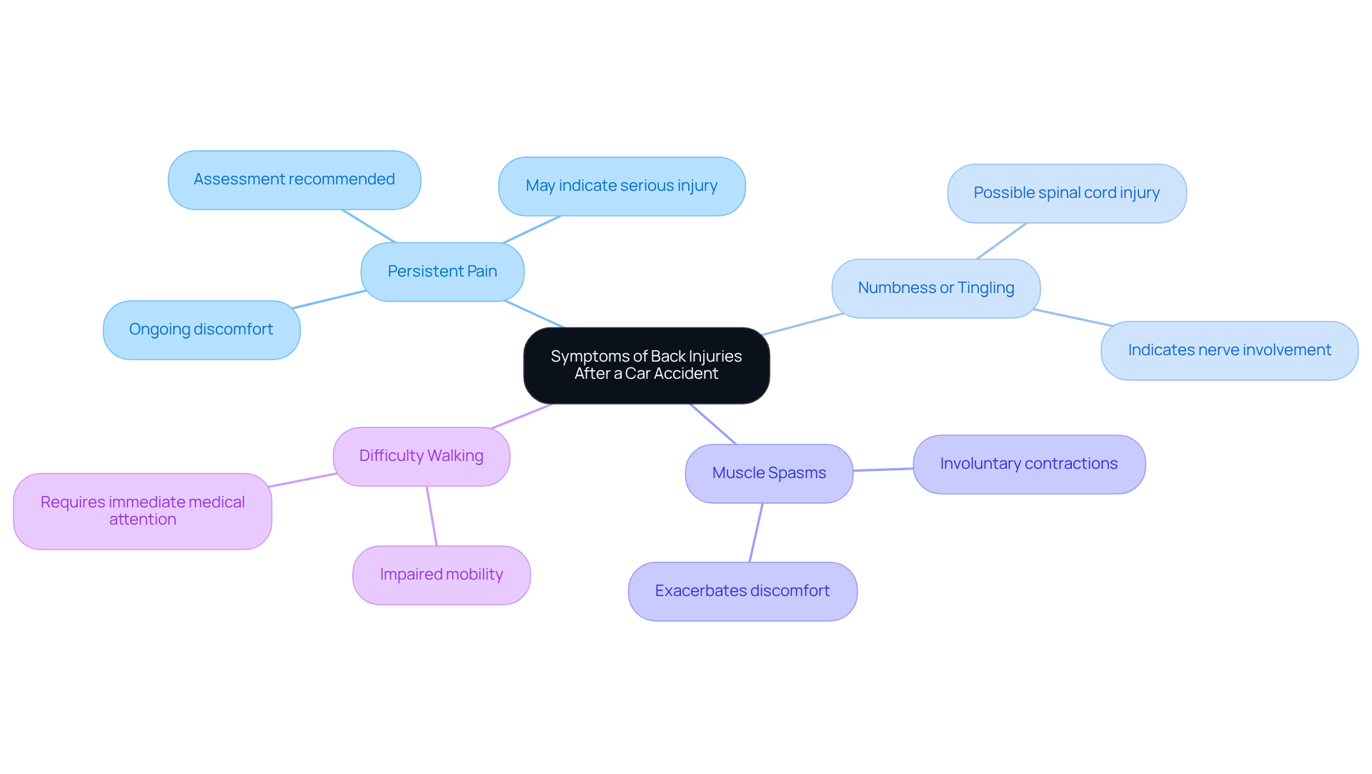 This mindmap helps you understand the different symptoms that can arise after a car accident. Each branch represents a specific symptom, and the sub-branches provide more details about what that symptom might mean for your health. Follow the branches to see how these symptoms connect to potential injuries.