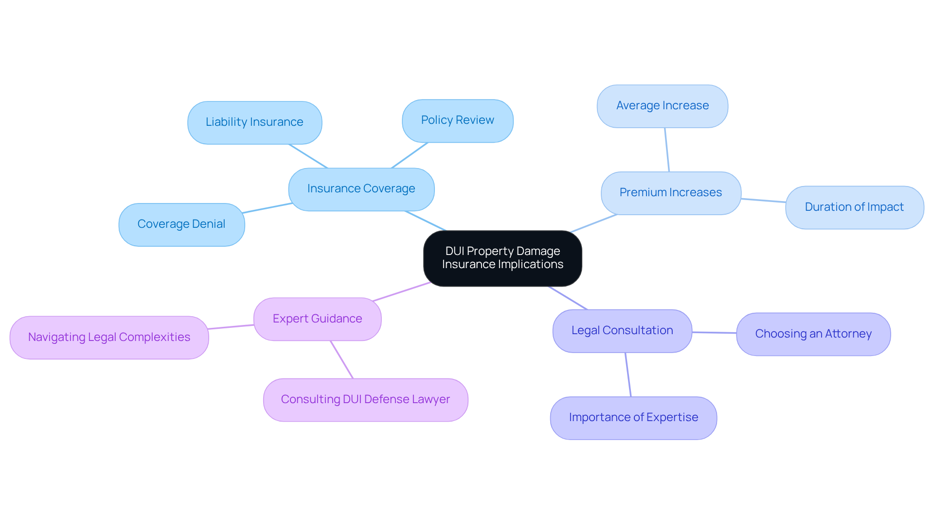 This mindmap starts with the main topic in the center and branches out to show related areas. Each branch represents a different aspect of how DUI incidents affect insurance, helping you see the connections and important points at a glance. This mindmap starts with the main topic in the center and branches out to show related areas. Each branch represents a different aspect of how DUI incidents affect insurance, helping you see the connections and important points at a glance.