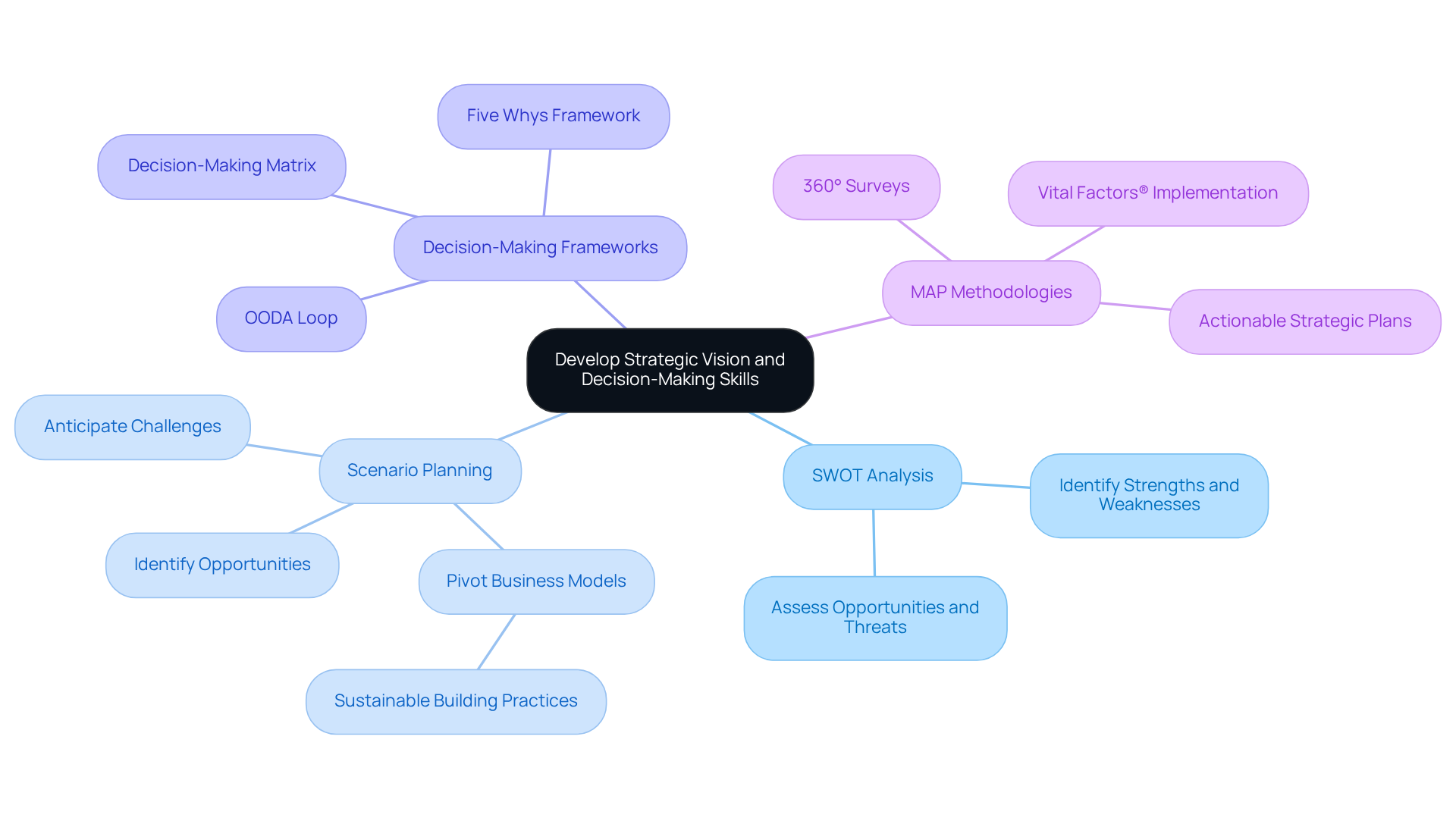 The central node represents the main goal of developing strategic vision and decision-making skills. Each branch shows a key strategy, and the sub-branches provide specific actions or examples related to that strategy.