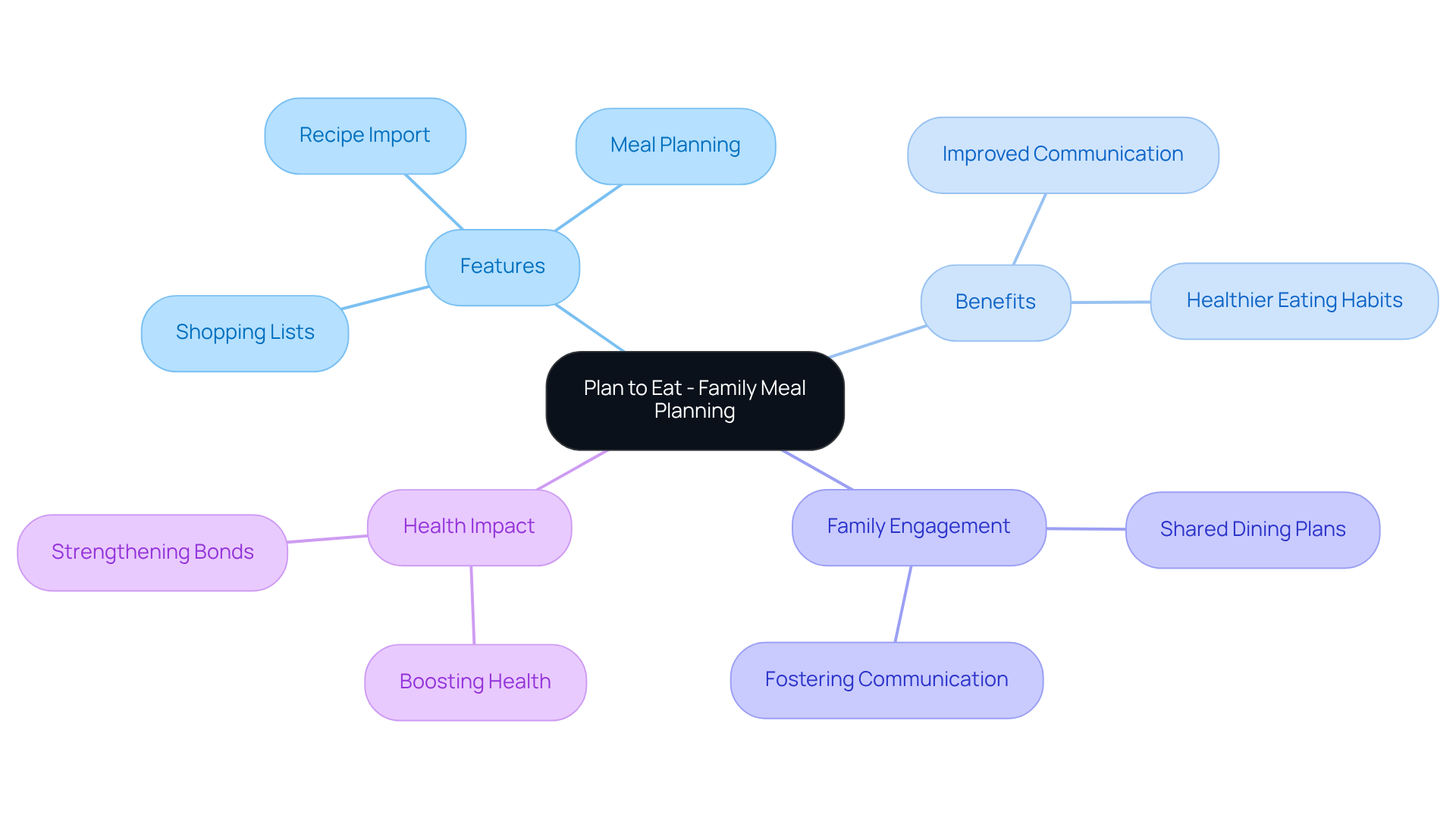 The central node represents the Plan to Eat app, while the branches show its features and benefits. Each color-coded branch helps you see how the app supports family meal planning and promotes healthier eating habits.
