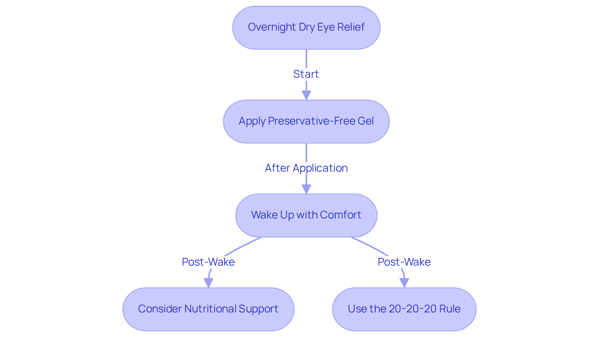 Este diagrama de flujo te guía en el proceso de uso de geles lubricantes para ojos secos. Comienza por la parte superior con la acción principal y luego sigue las flechas para ver qué hacer a continuación y obtener los mejores resultados. Cada paso está diseñado para ayudarte a lograr comodidad y cuidado ocular durante la noche. This flowchart guides you through the process of using lubricating gels for dry eyes. Start at the top with the main action, then follow the arrows to see what to do next for the best results. Each step is designed to help you achieve comfort and care for your eyes overnight.
