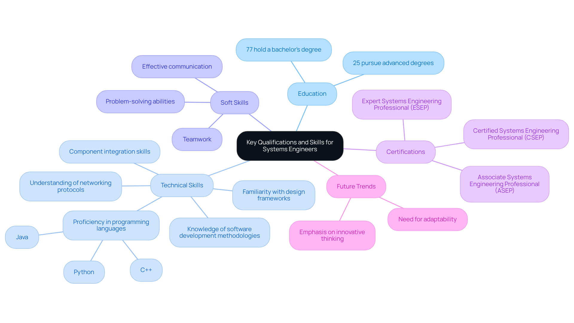 The center represents the main focus on qualifications for systems engineers, with branches showing different categories. Each branch contains specific details that contribute to understanding what makes a successful candidate. The center represents the main focus on qualifications for systems engineers, with branches showing different categories. Each branch contains specific details that contribute to understanding what makes a successful candidate.