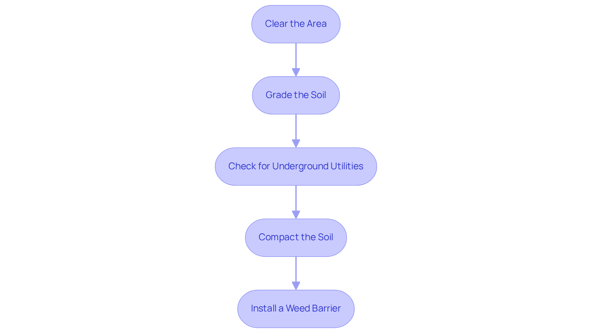 Each box represents a step in preparing your site for installation. Follow the arrows to see the order of actions needed to ensure a successful setup.