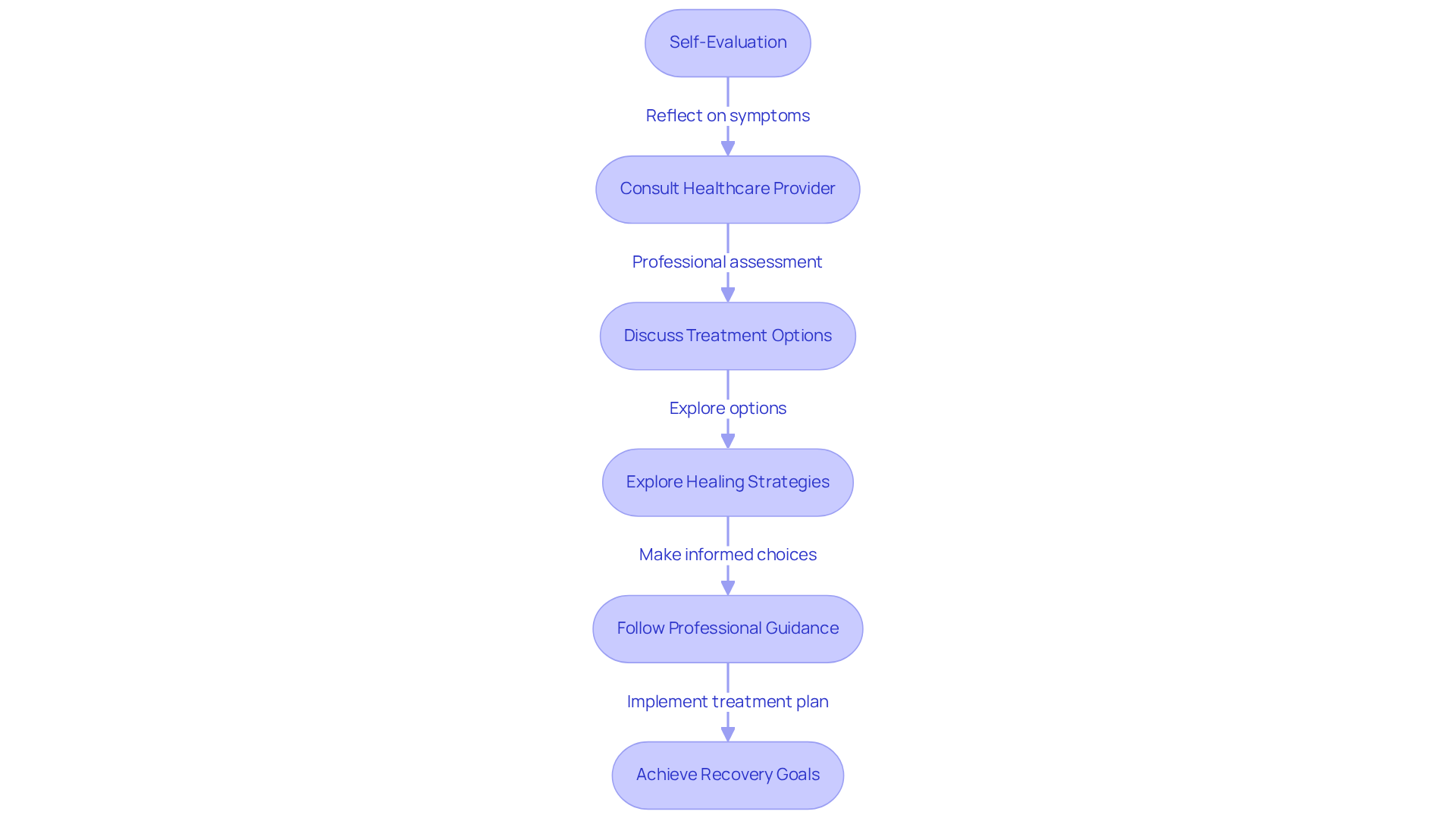 Follow the arrows to see the steps you should take: start with self-evaluation, then consult a healthcare provider, and finally discuss treatment options. Each step is crucial for understanding your healing journey.
