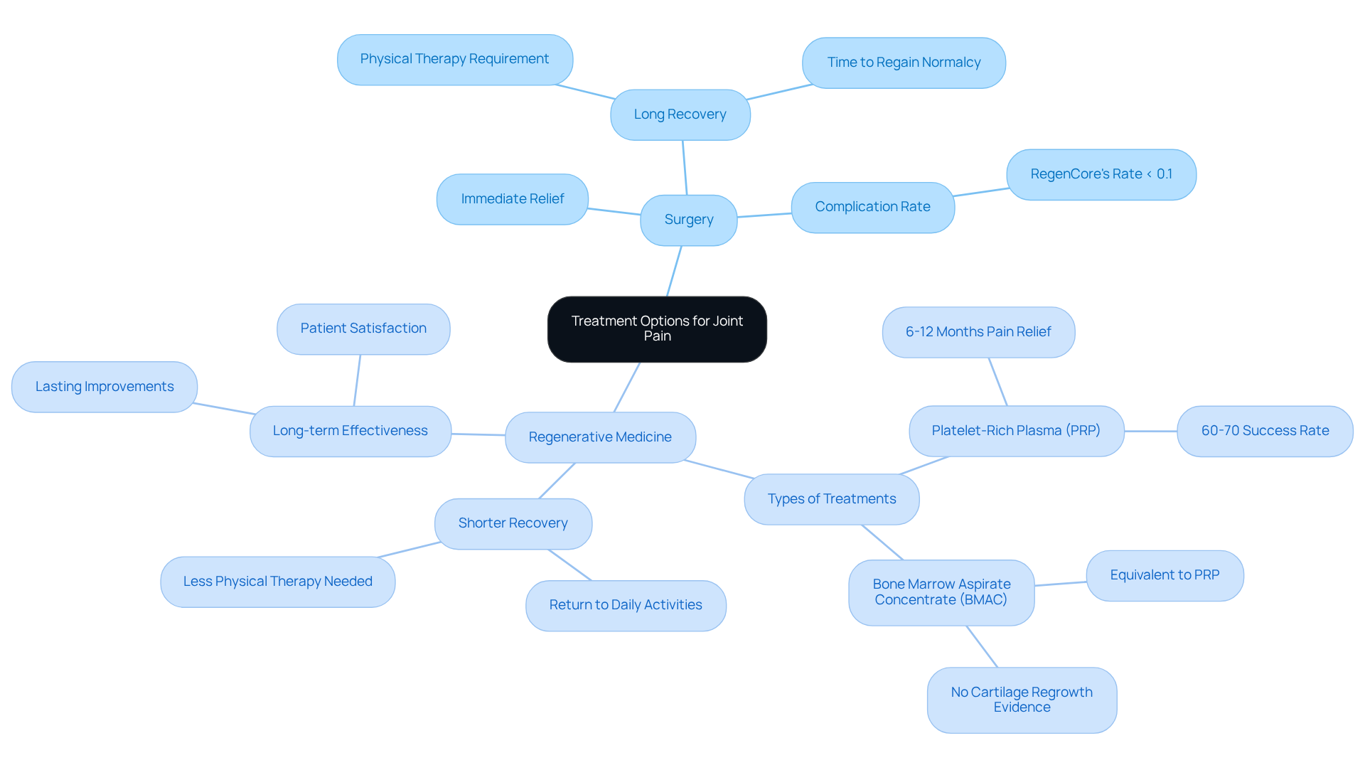 The central node represents the main topic, while the branches show the two treatment options. Each sub-branch provides specific details about the benefits and challenges of surgery and regenerative medicine, helping you see the full picture at a glance.