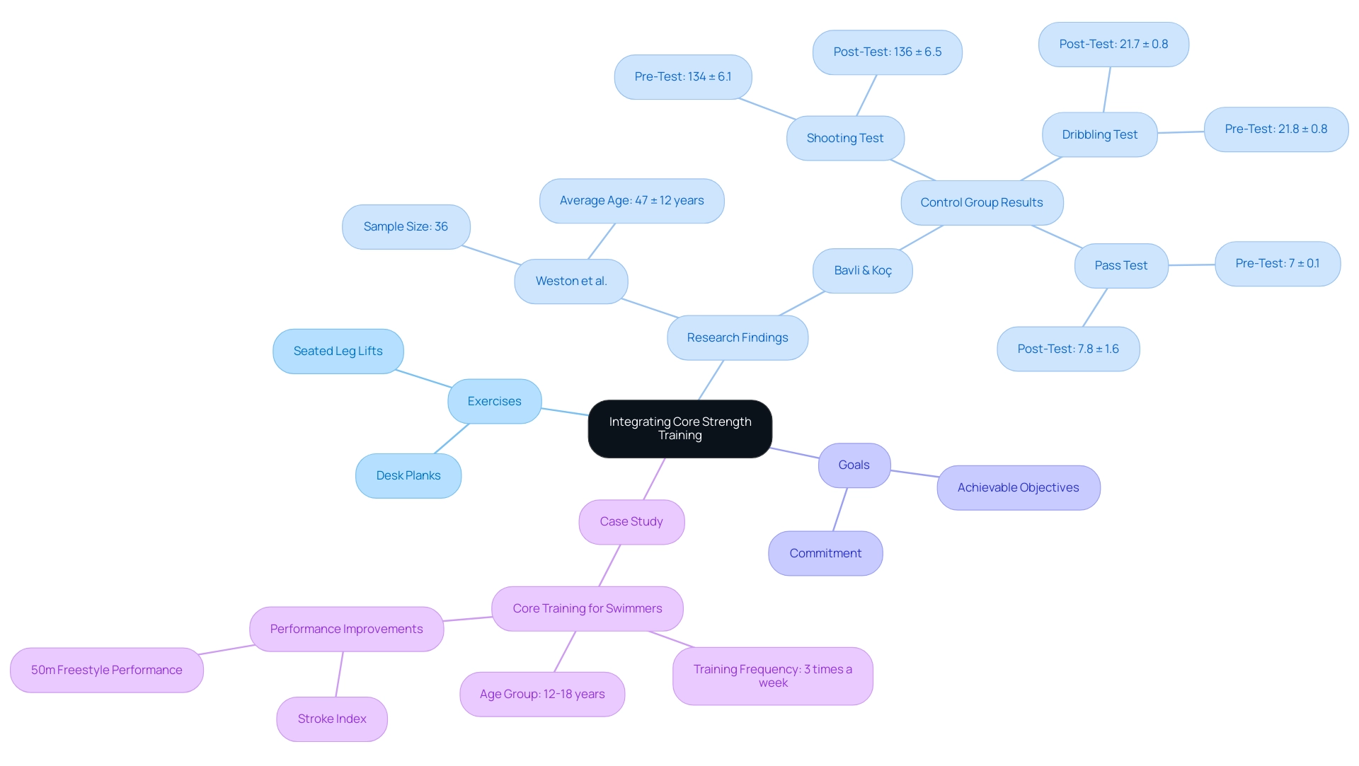 The central node represents the main theme, with branches indicating exercises, research findings, goals, and a case study, each color-coded for clarity.