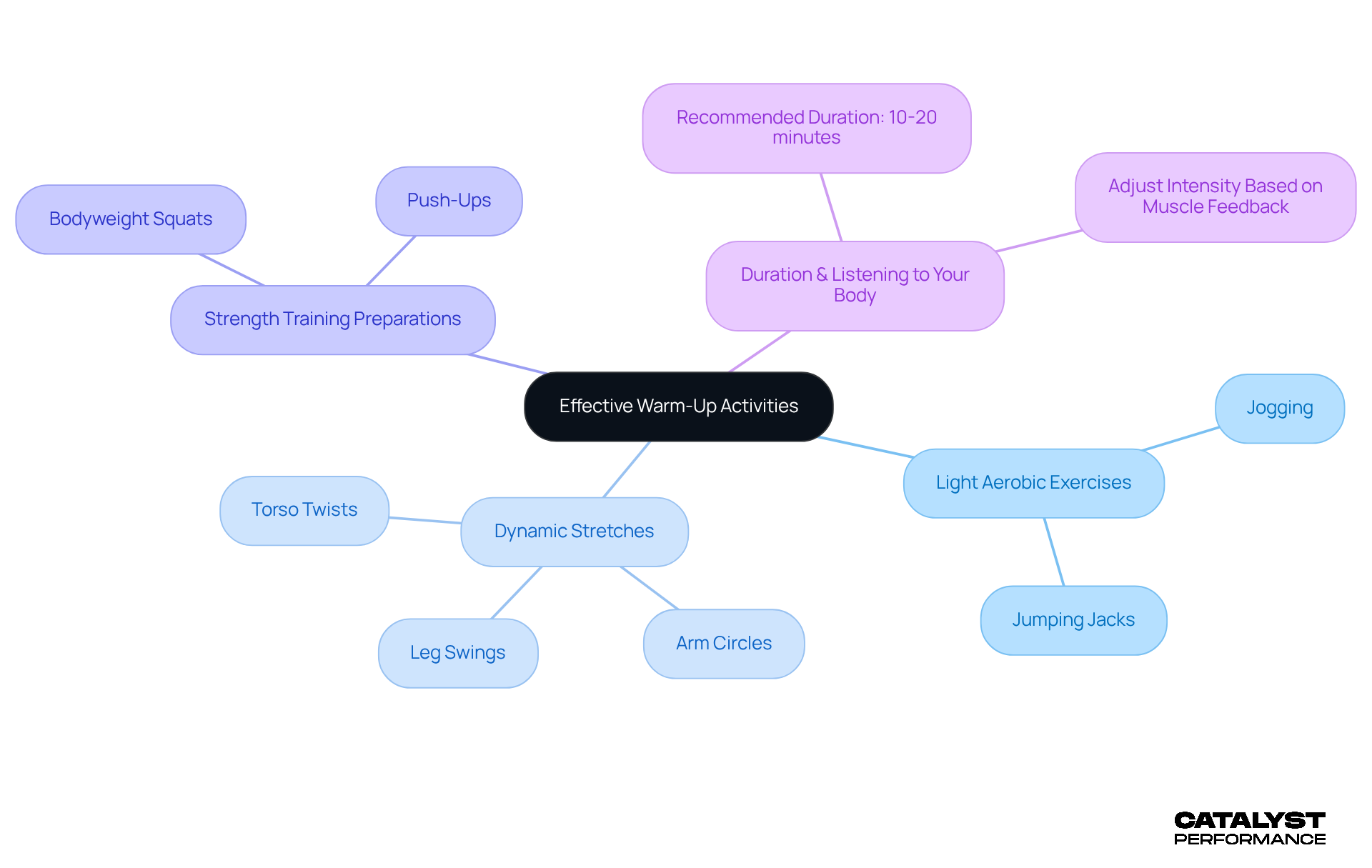 The center represents the main theme of warm-up activities, with branches showing different types of exercises and their benefits. Each color-coded branch helps you quickly identify categories and their specific examples.
